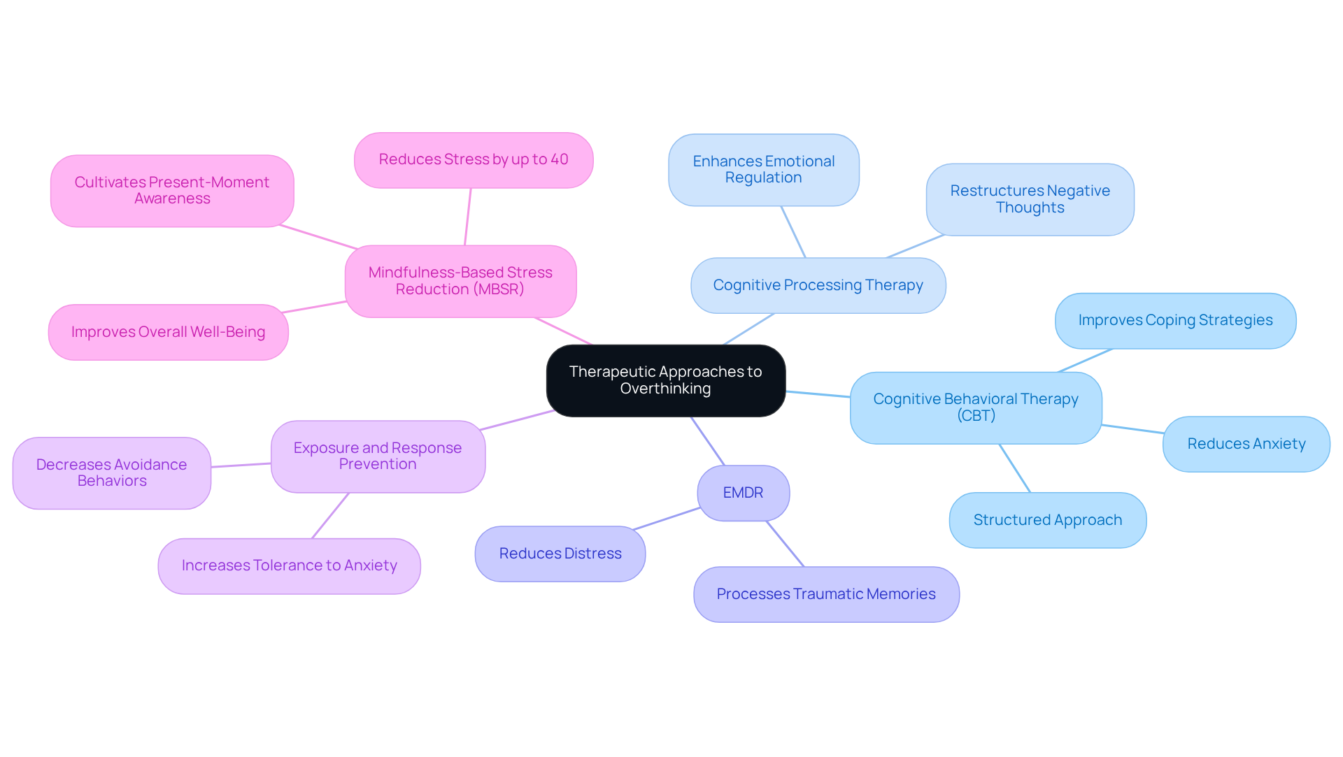 This mindmap shows different therapeutic approaches to help with overthinking and anxiety. Each branch represents a specific therapy, and the sub-branches highlight the benefits of each approach. Follow the branches to see how these therapies can guide you towards better mental health.