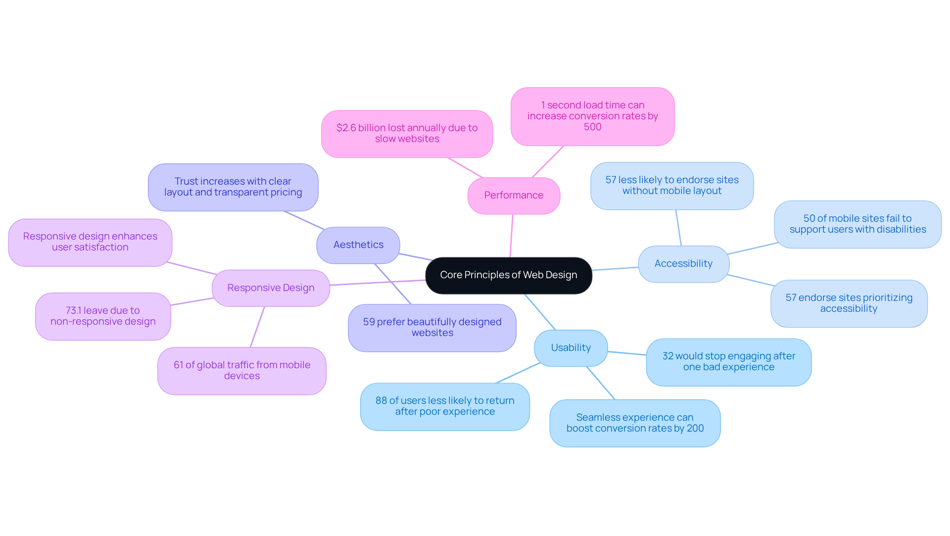 The central node represents the main theme of web design principles. Each branch highlights a key principle, with further details and statistics that illustrate its importance. Follow the branches to explore how each principle contributes to effective web design. The central node represents the main theme of web design principles. Each branch highlights a key principle, with further details and statistics that illustrate its importance. Follow the branches to explore how each principle contributes to effective web design.