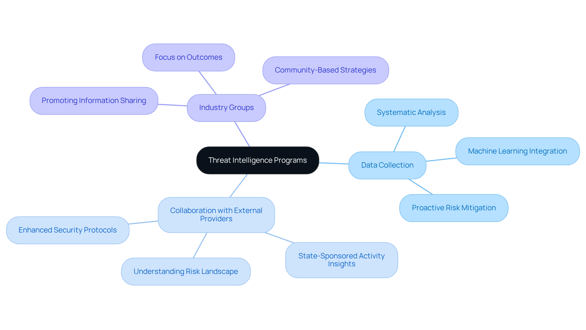 The central node represents the main theme, while the branches illustrate the key components and their roles in enhancing security. Each sub-branch provides specific actions or insights related to that component.