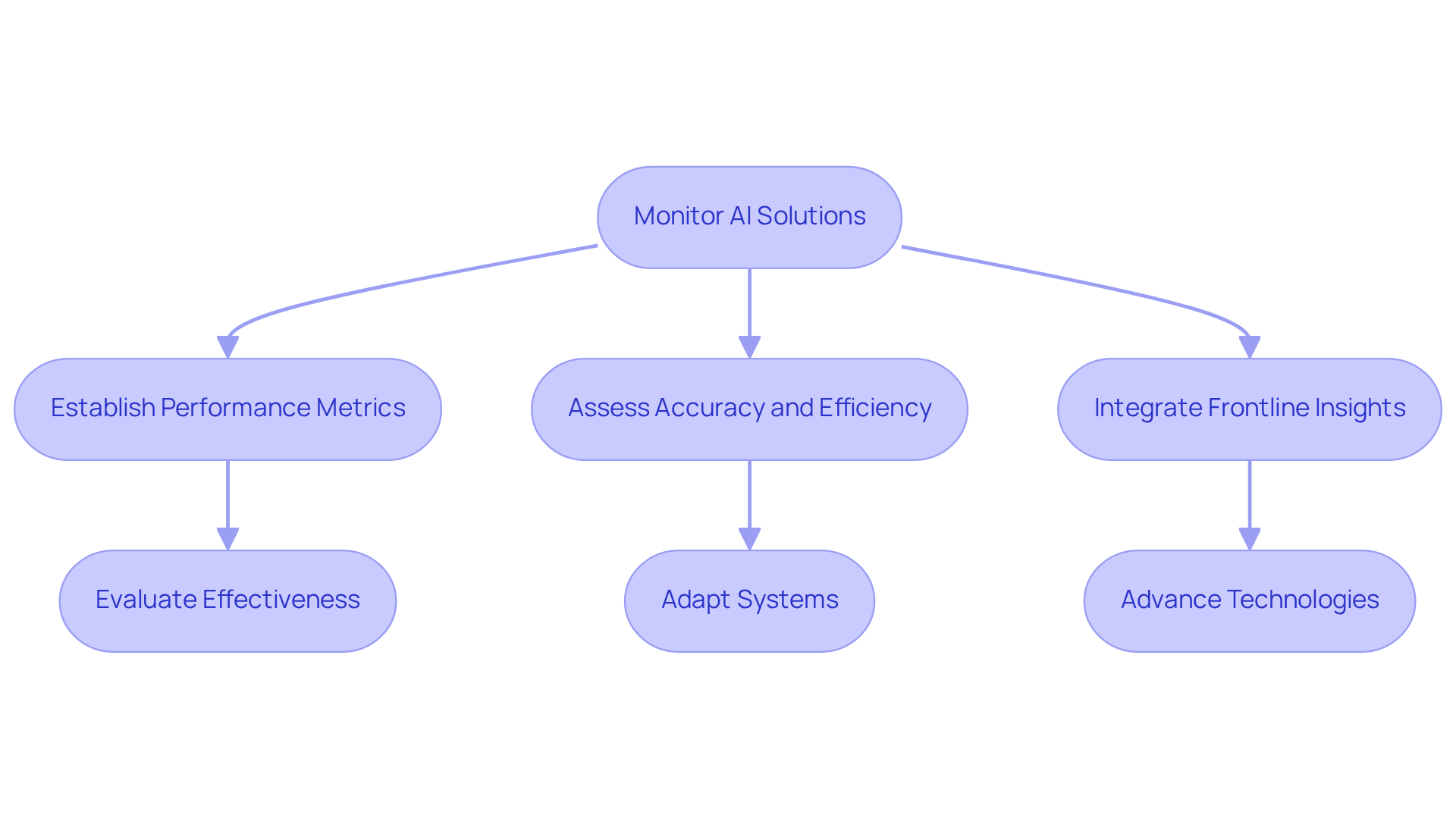 Follow the arrows to see how each step builds on the previous one. Starting with monitoring, you'll see how to establish metrics, assess performance, and integrate insights to continuously improve AI solutions.