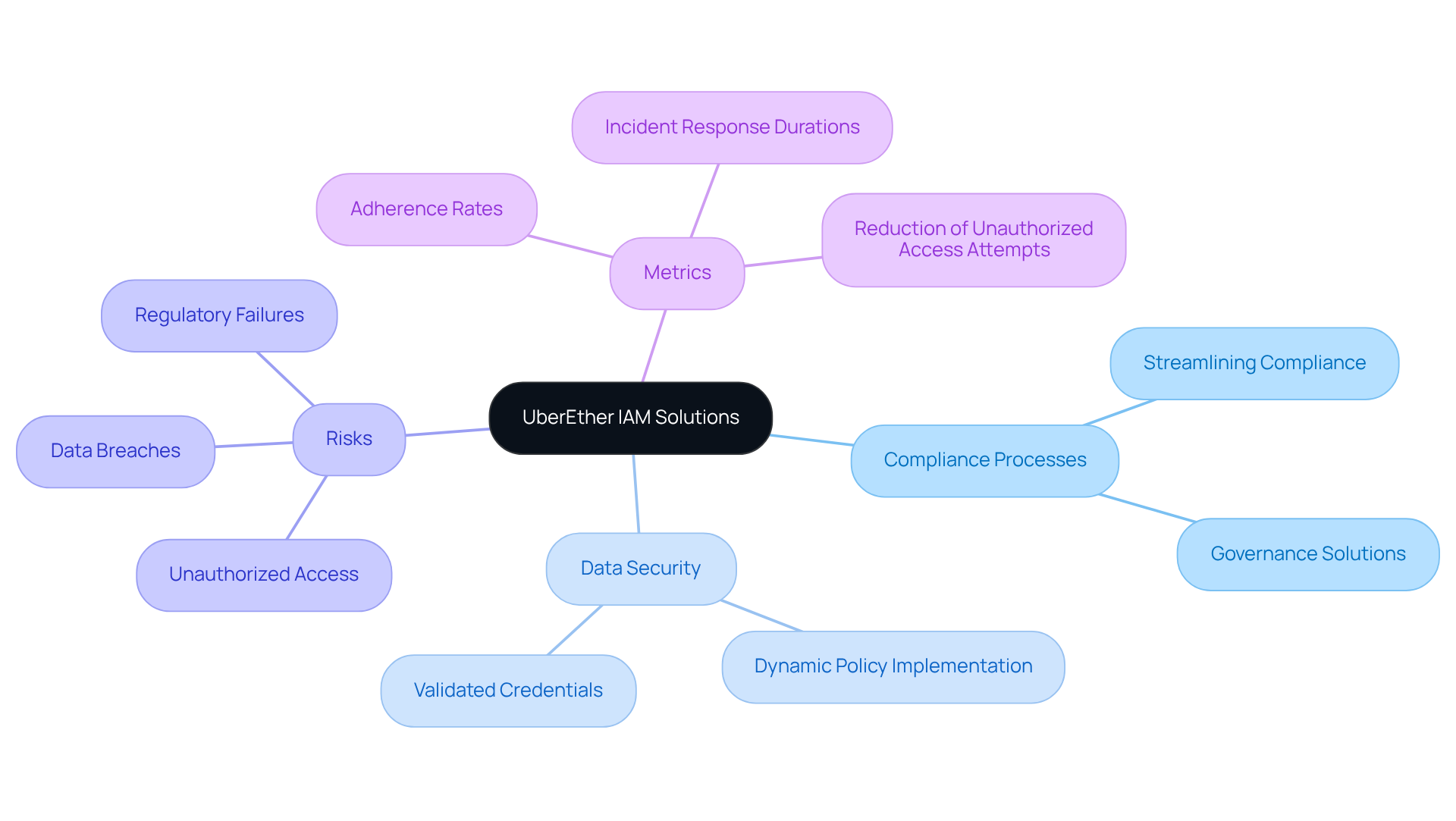Start at the center with UberEther's IAM solutions, then explore the branches to see how compliance, data security, risks, and metrics are interconnected.
