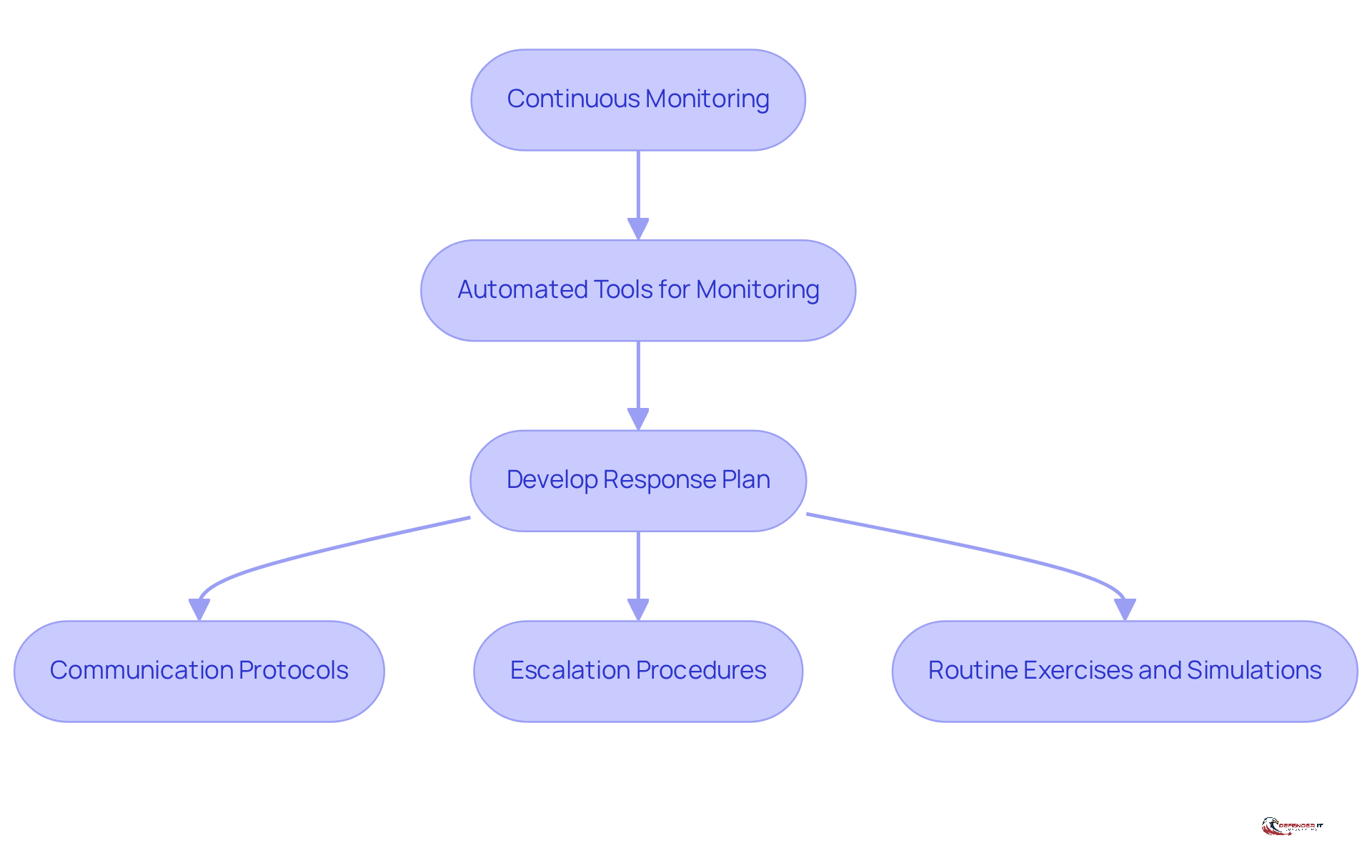 This flowchart outlines the steps for effective monitoring and response. Each box represents a key action, and the arrows show how they connect. Follow the flow to understand how organizations can prepare for and respond to security events. This flowchart outlines the steps for effective monitoring and response. Each box represents a key action, and the arrows show how they connect. Follow the flow to understand how organizations can prepare for and respond to security events.