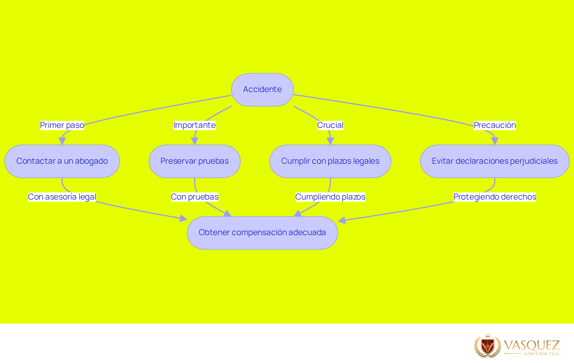 Cada cuadro representa un paso que debes seguir después de un accidente. Sigue las flechas para entender cómo cada acción se conecta y por qué es importante actuar rápidamente.