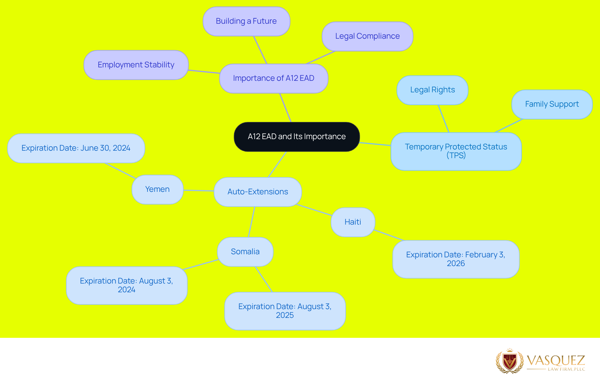 This mindmap illustrates the A12 EAD's role in supporting TPS holders. Start at the center with the A12 EAD, then explore how it connects to TPS, the auto-extensions for specific countries, and why it's crucial for employment and stability.