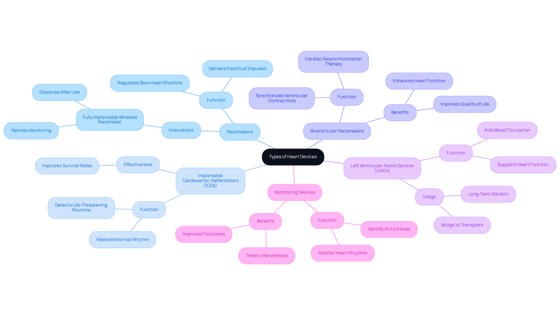 The central node represents the main topic of heart devices. Each branch shows a type of device, and the sub-branches explain what each device does and how it helps manage heart health.