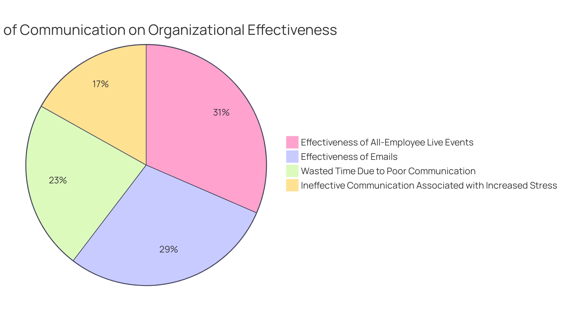 Segments represent different survey responses: light blue (stress), light green (wasted time), dark blue (emails effectiveness), and dark green (live events effectiveness).