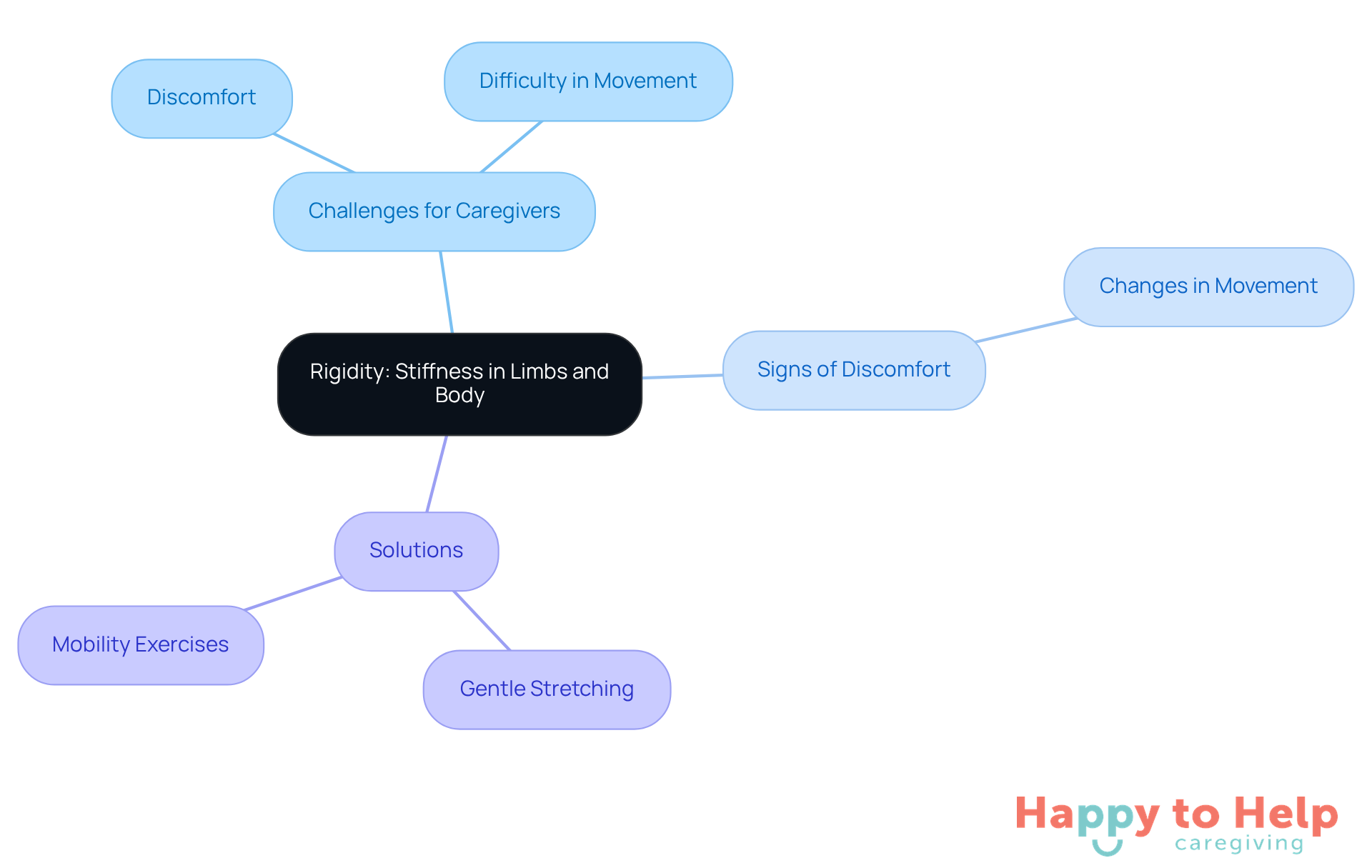 The central node represents the main topic of rigidity, while the branches show the challenges, signs to look for, and solutions to help manage stiffness. Follow the branches to see how each aspect connects to the overall theme.