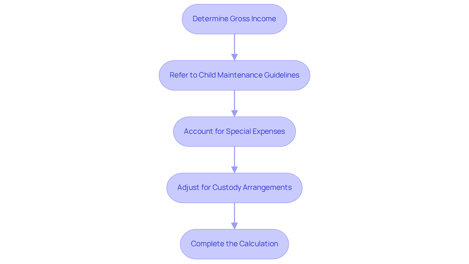 Each box represents a step in the child support calculation process. Follow the arrows to see how each step leads to the next, helping you understand how to arrive at the final support amount.