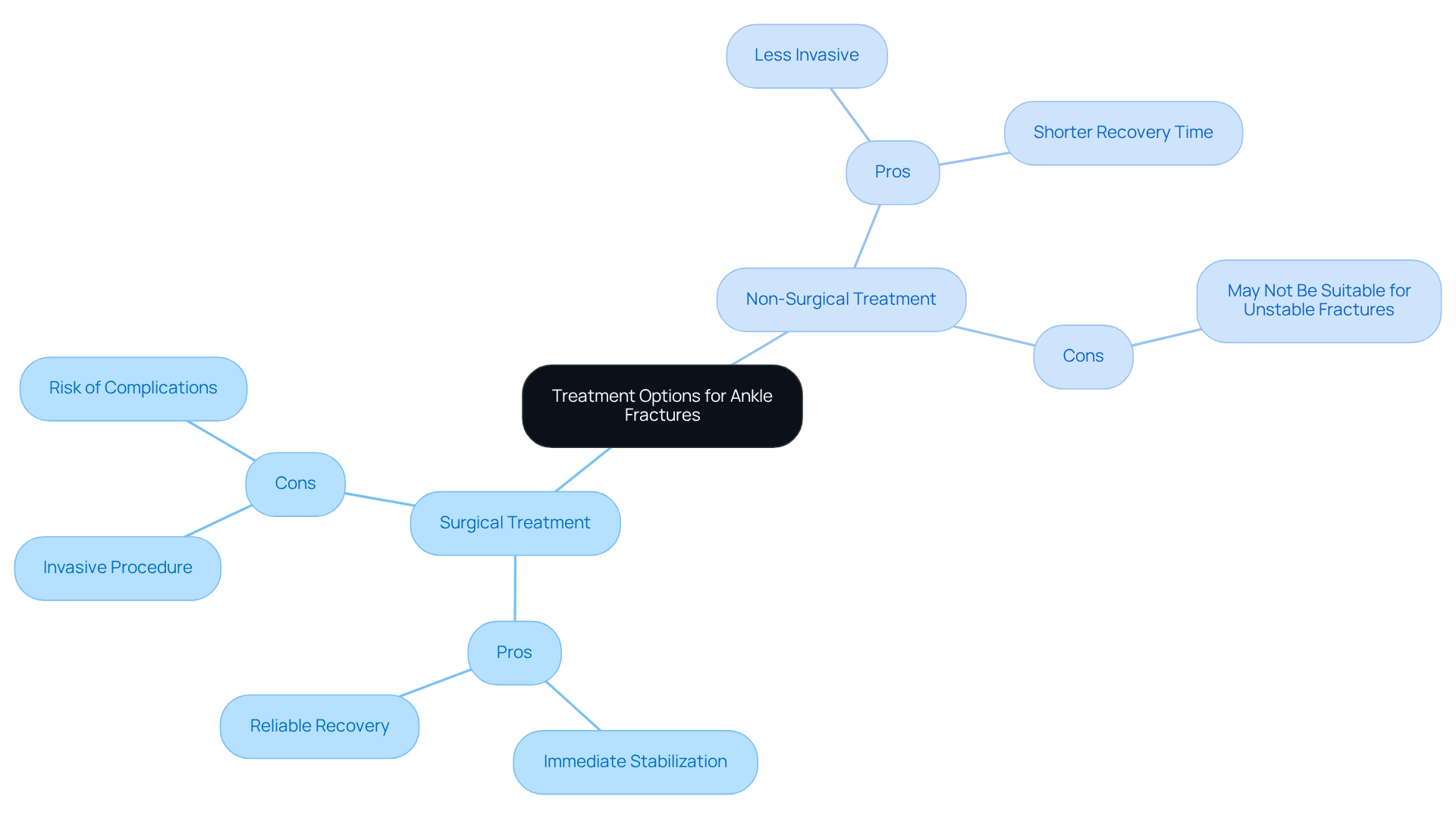 This mindmap shows the pros and cons of surgical and non-surgical treatments for ankle fractures. Start at the center with the treatment options, then explore the branches to see the advantages and disadvantages of each approach. This helps you understand which treatment might be best for different situations.