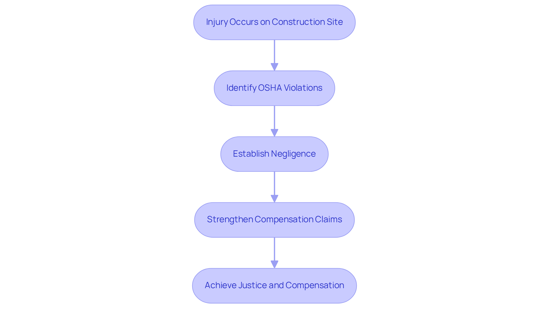 This flowchart illustrates the steps taken by construction accident attorneys after an injury occurs. Each box represents a key action that leads to helping injured workers receive the compensation they deserve. Follow the arrows to see how each step connects to the next.