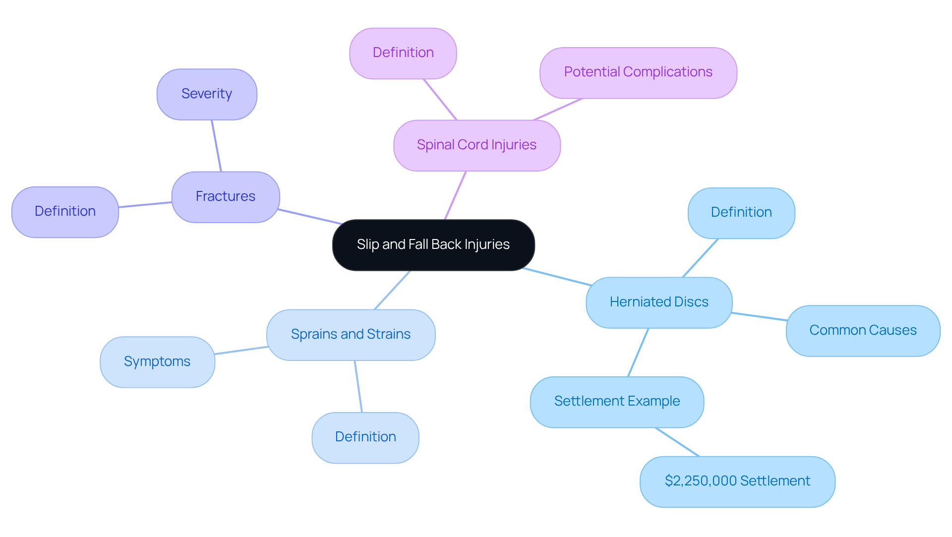 The central node represents the main topic of back injuries from slips and falls. Each branch shows a specific type of injury, and the sub-branches provide additional details about each condition. This layout helps you see how different injuries relate to the overall issue. The central node represents the main topic of back injuries from slips and falls. Each branch shows a specific type of injury, and the sub-branches provide additional details about each condition. This layout helps you see how different injuries relate to the overall issue.