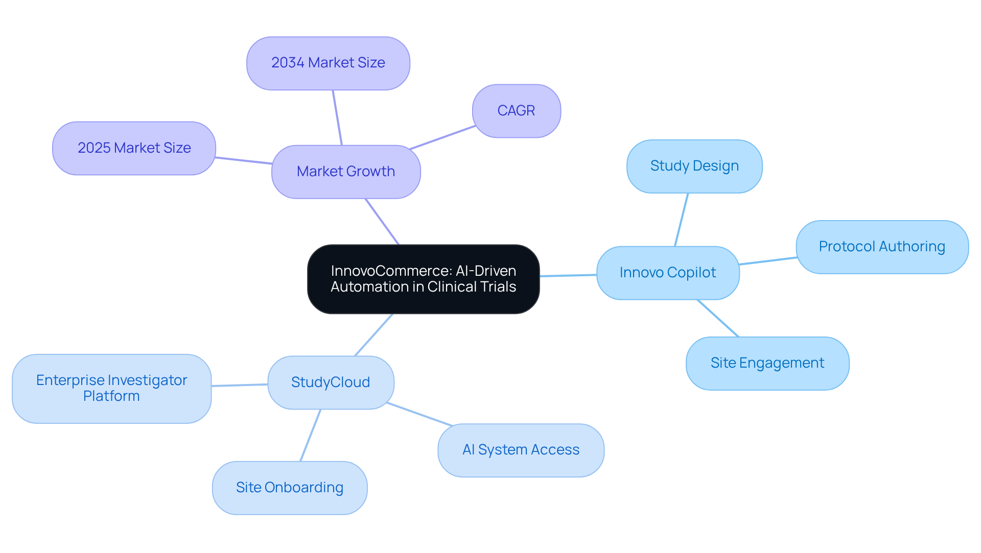 This mindmap illustrates how InnovoCommerce's products and strategies interconnect to enhance clinical trials. Each branch represents a key area of focus, showing how they contribute to improving efficiency and decision-making in research.