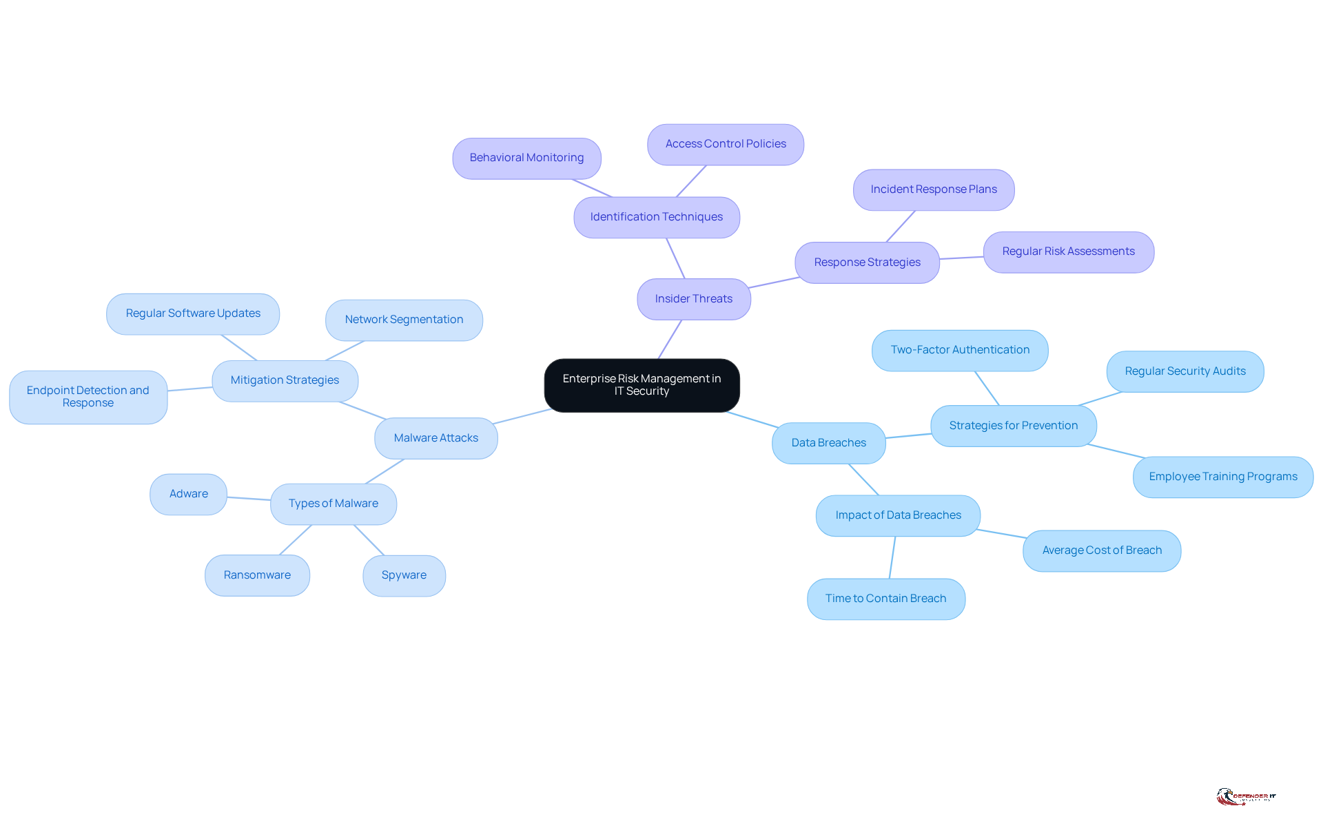 The center represents the main concept of ERM in IT security, while the branches show different types of risks. Each branch can be explored further to understand specific strategies or examples related to that risk. The center represents the main concept of ERM in IT security, while the branches show different types of risks. Each branch can be explored further to understand specific strategies or examples related to that risk.