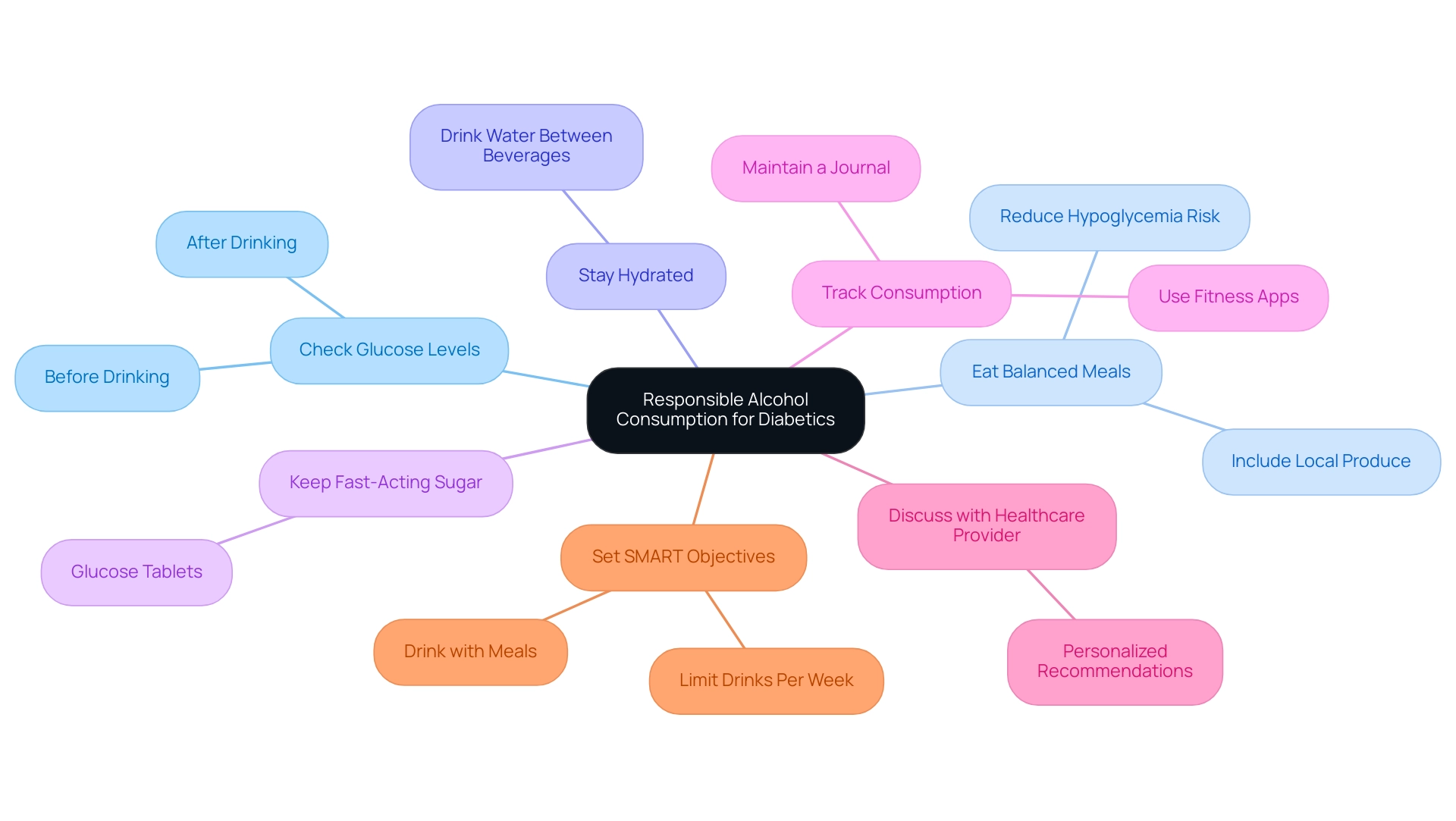 Each main branch represents a key strategy for alcohol consumption management, with sub-branches detailing specific actions to take. Each main branch represents a key strategy for alcohol consumption management, with sub-branches detailing specific actions to take.