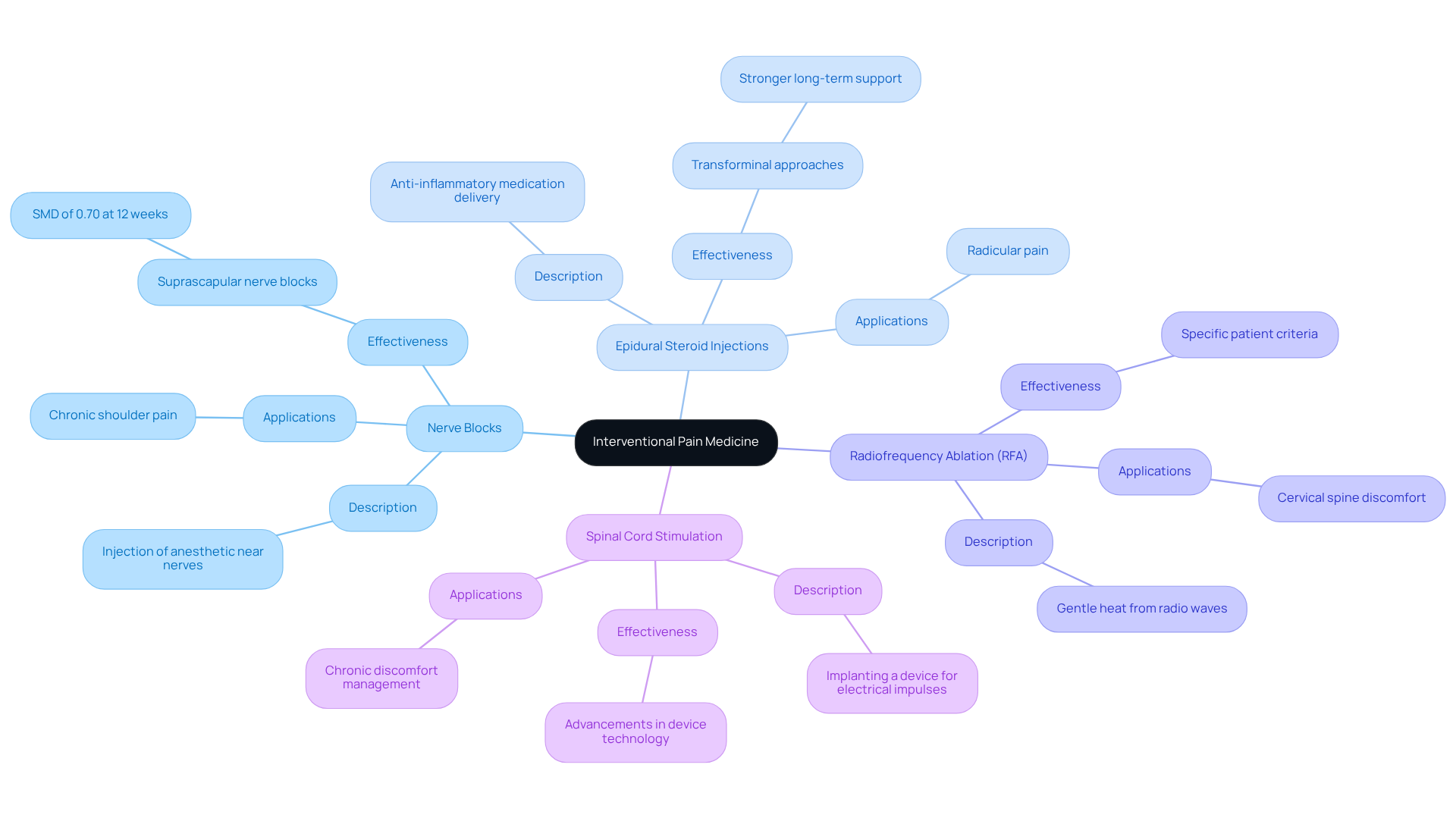 This mindmap starts with the main topic of interventional pain medicine at the center. Each branch represents a different technique, and the sub-branches provide more details about how each technique works and its benefits. This layout helps you see how these methods relate to the overall goal of managing chronic pain.
