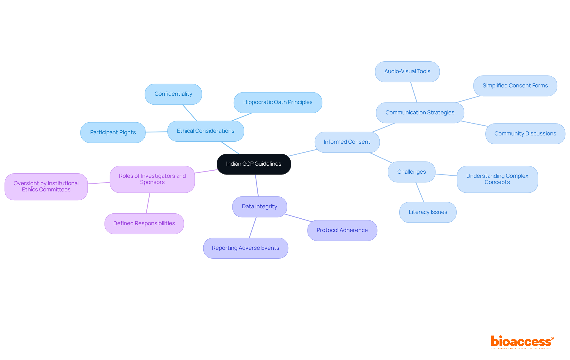 The central node represents the GCP guidelines, while the branches show the main components. Each sub-branch provides more detail about specific aspects, helping you understand how they all connect and contribute to ethical clinical research.
