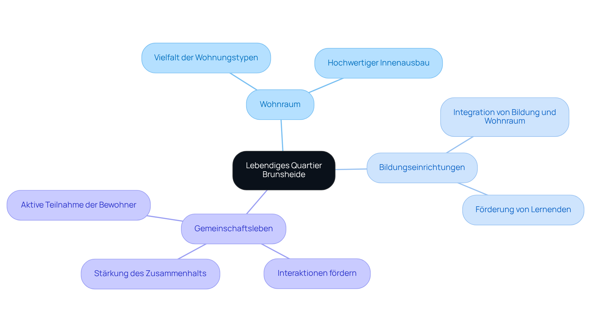 Im Zentrum steht das Quartier Brunsheide, von dem aus die verschiedenen Aspekte der Stadtentwicklung abzweigen. Jede Farbe repräsentiert einen Bereich, und die Unterzweige zeigen spezifische Merkmale oder Vorteile an.