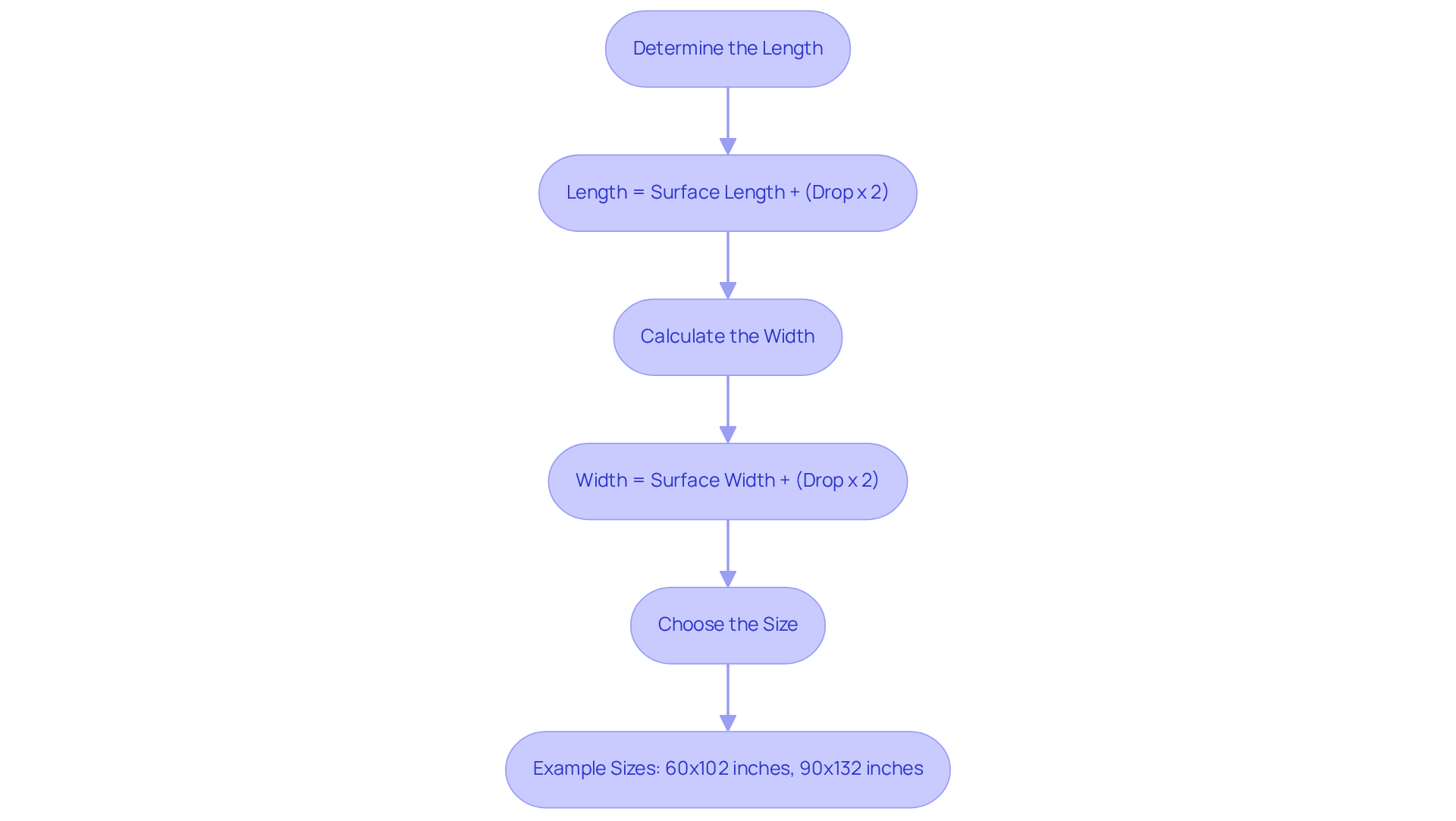 Follow the arrows to see how to calculate the right size for your tablecloth. Each box shows a step in the process, helping you create the perfect look for your event.