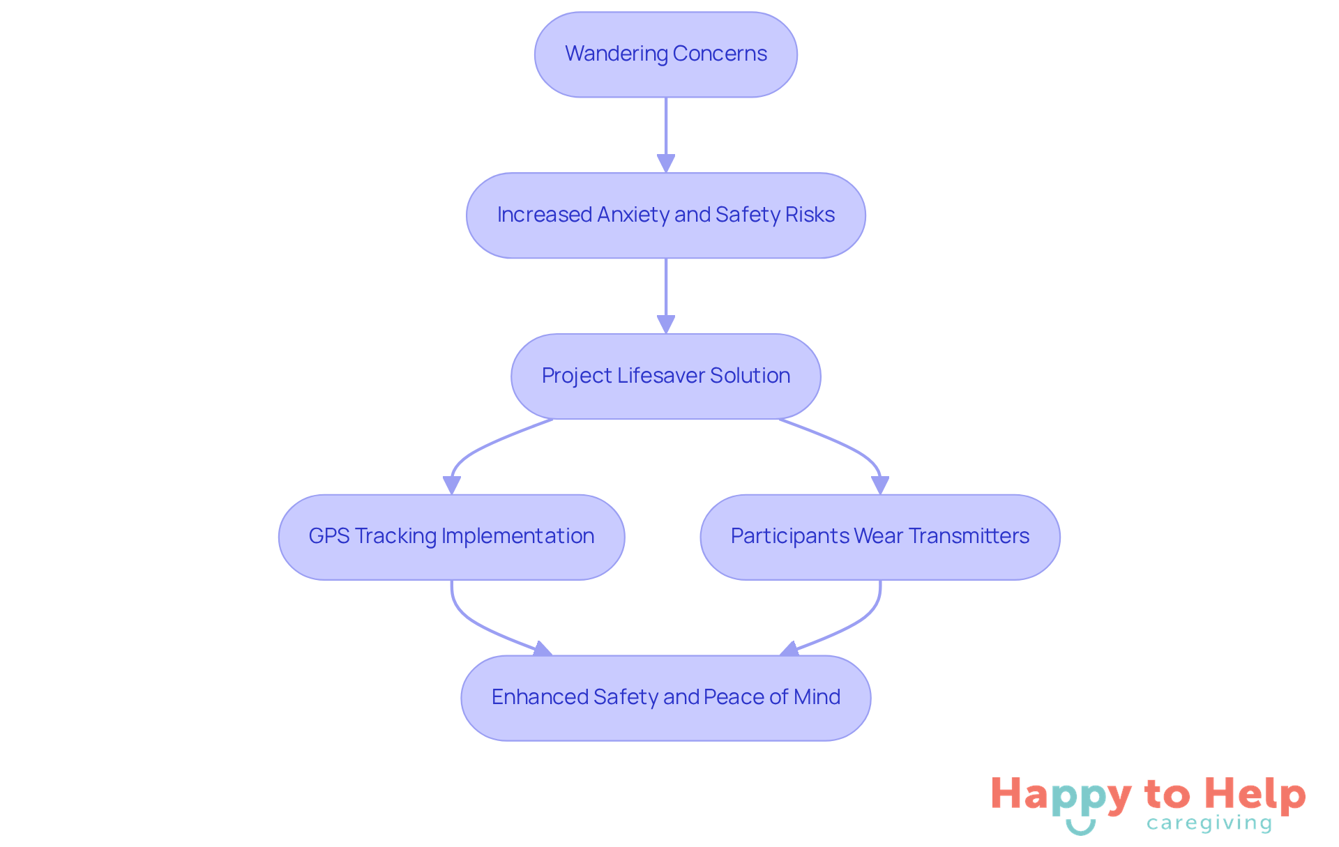 Follow the arrows to see how wandering leads to anxiety and risks, and how Project Lifesaver's GPS tracking provides a solution that enhances safety for individuals and peace of mind for caregivers.