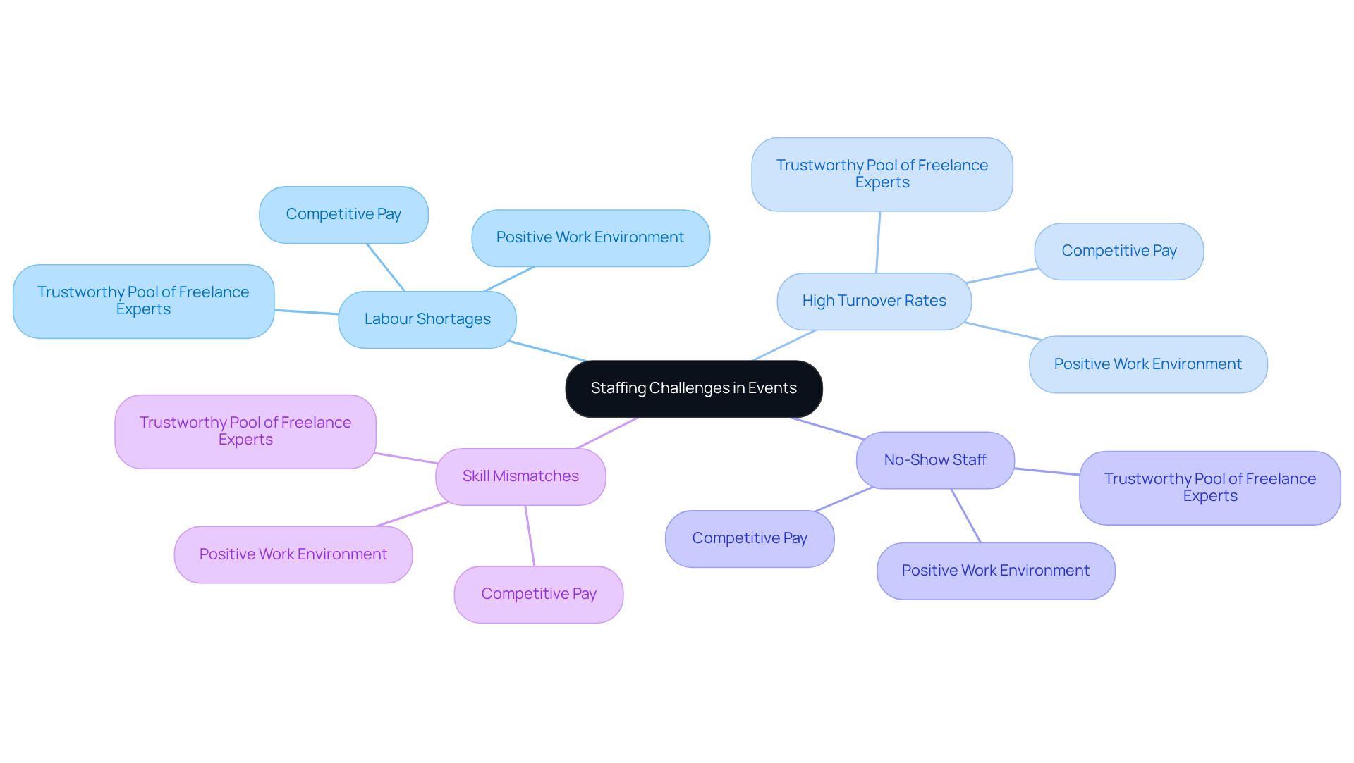 The center represents the main topic of staffing challenges, with branches showing specific issues and further branches detailing strategies to overcome them. Follow the branches to understand how each challenge can be addressed. The center represents the main topic of staffing challenges, with branches showing specific issues and further branches detailing strategies to overcome them. Follow the branches to understand how each challenge can be addressed.