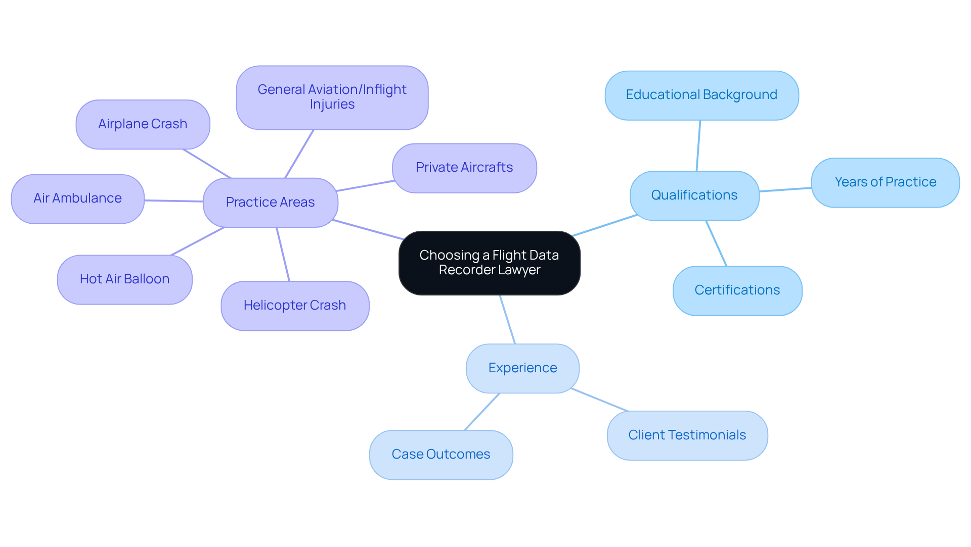This mindmap helps you visualize the important factors to consider when choosing a flight data recorder lawyer. Start at the center with the main topic, then follow the branches to explore qualifications, experience, and specific practice areas that can guide your decision.