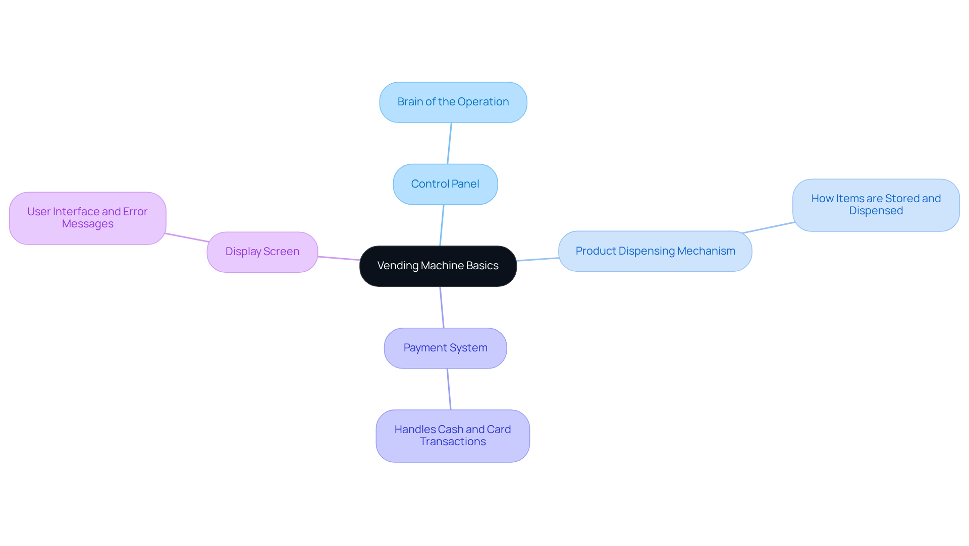 The central node represents the main topic, while each branch details a specific component of the vending machine. This layout helps you see how everything connects and contributes to the overall function of the machine.