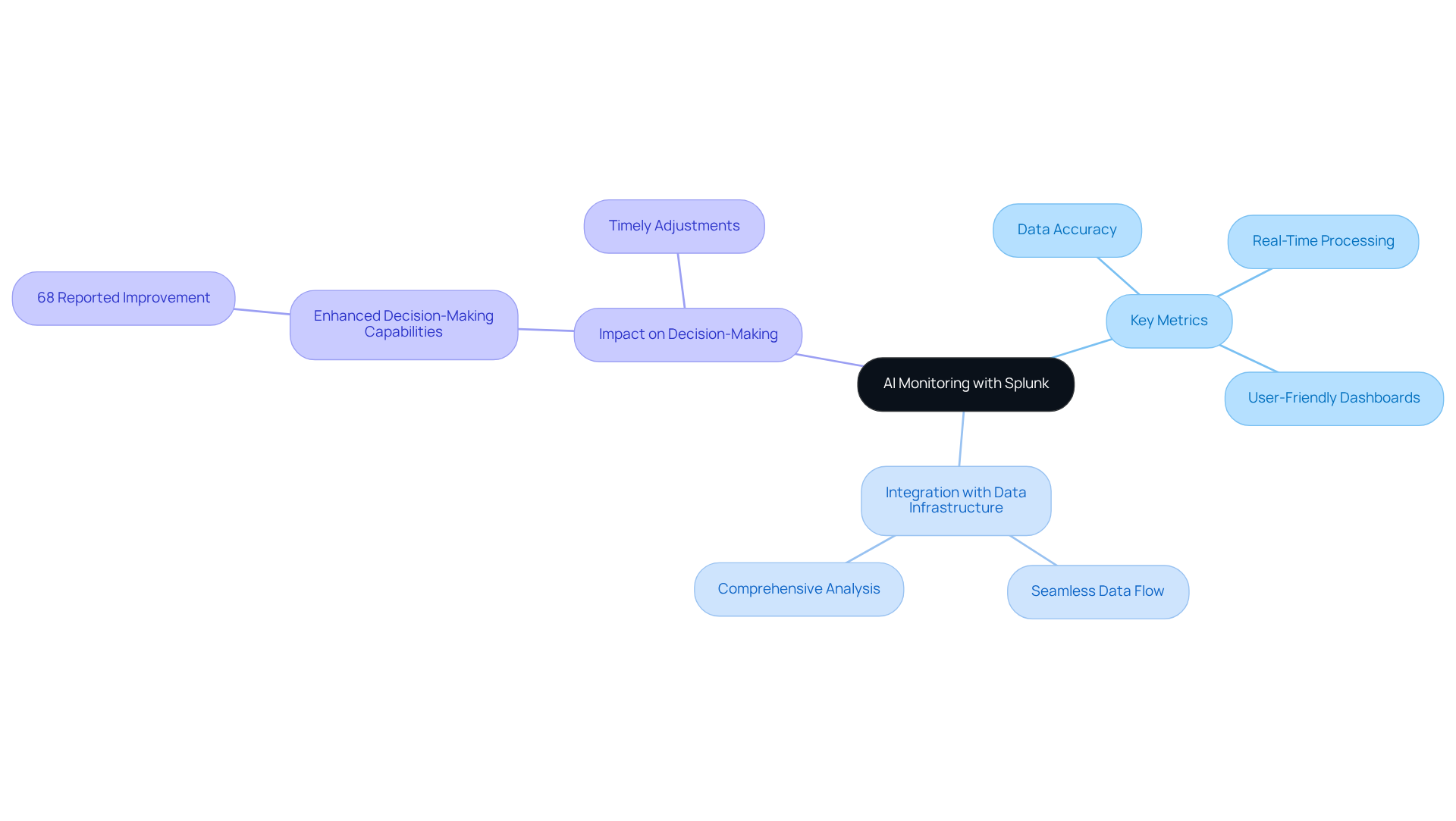 The central node represents the main topic of AI monitoring. Each branch shows key areas of focus, with sub-branches detailing specific metrics and their importance. This layout helps you see how everything connects and supports effective AI oversight.