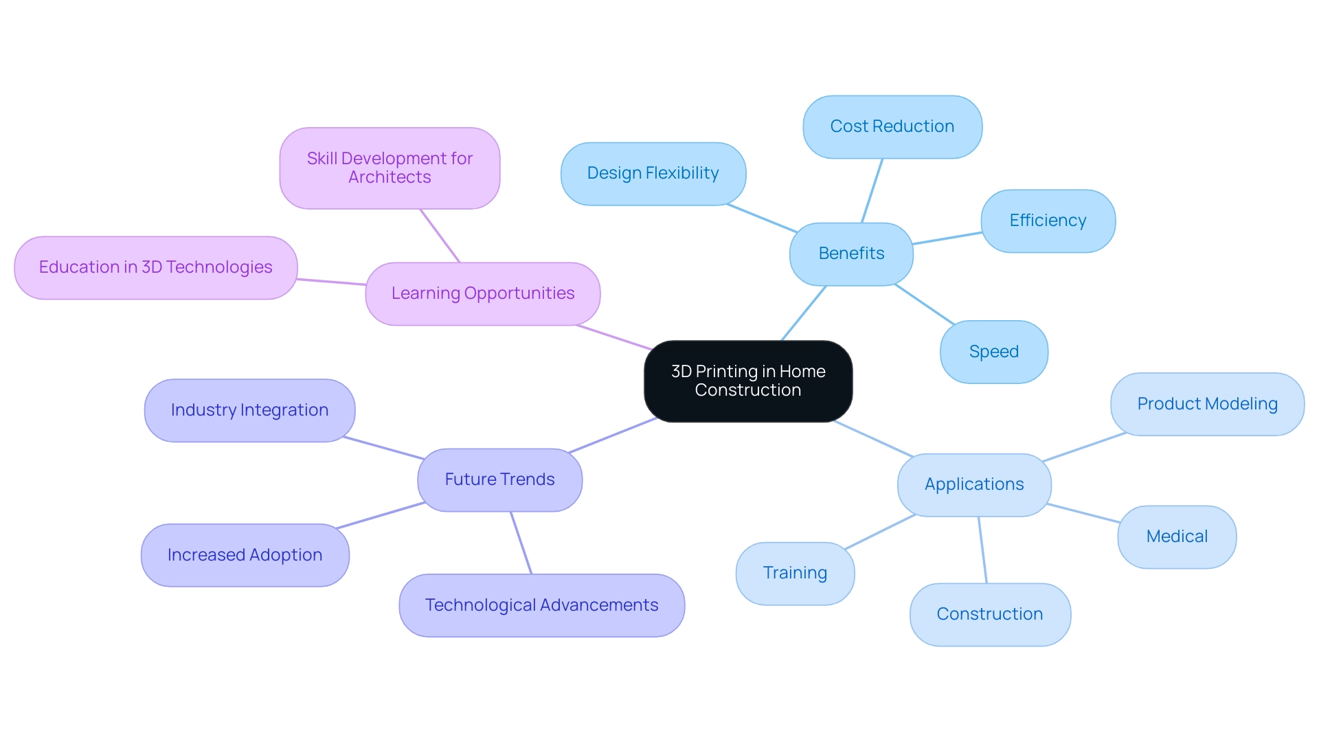 The central node represents the main theme, with branches illustrating key benefits, applications, future trends, and learning opportunities associated with 3D printing technology.