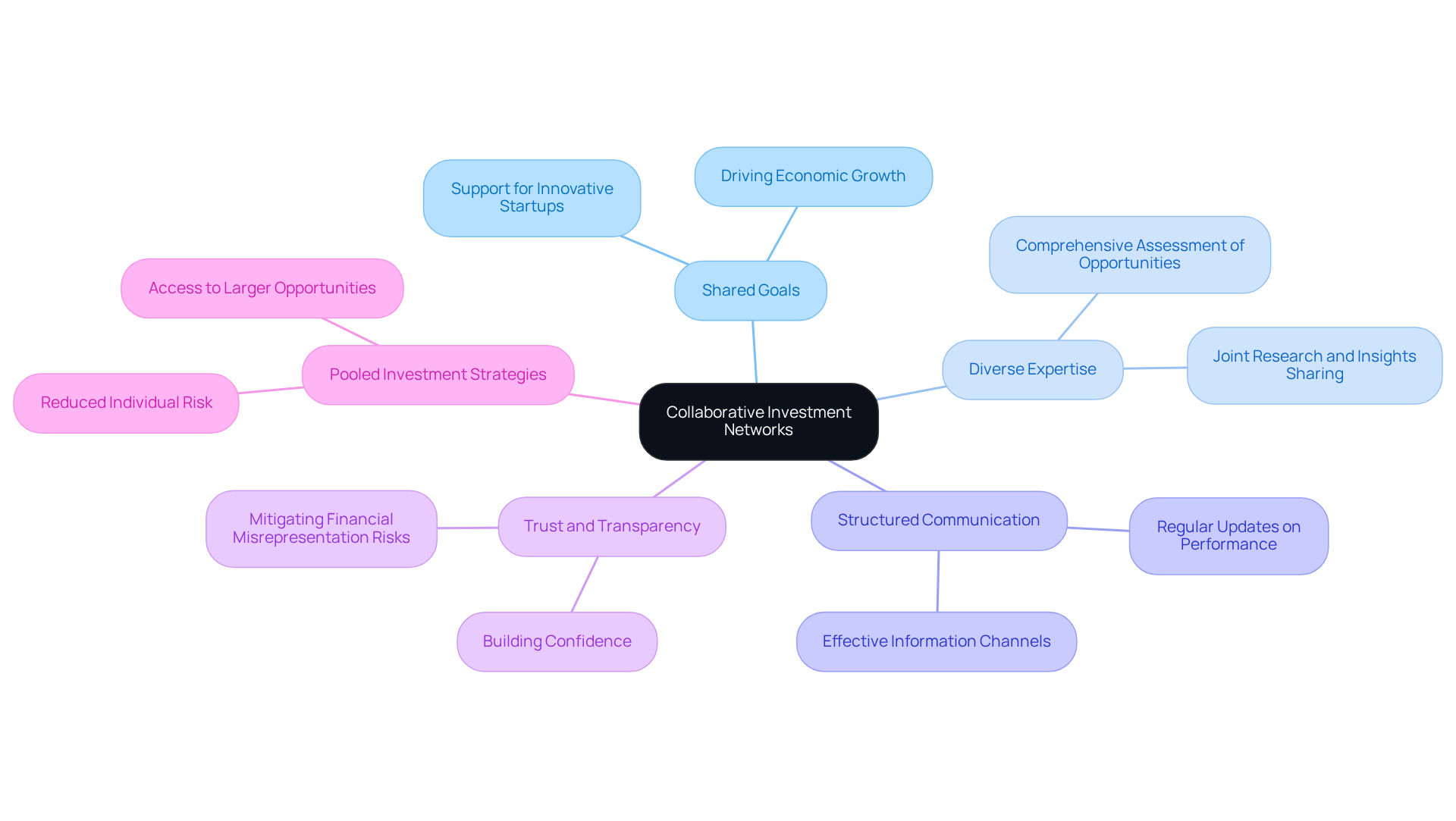 At the center is the main concept, with branches showing important traits of collaborative networks. Follow the branches to understand how these traits support the network's goals and functions. At the center is the main concept, with branches showing important traits of collaborative networks. Follow the branches to understand how these traits support the network's goals and functions.