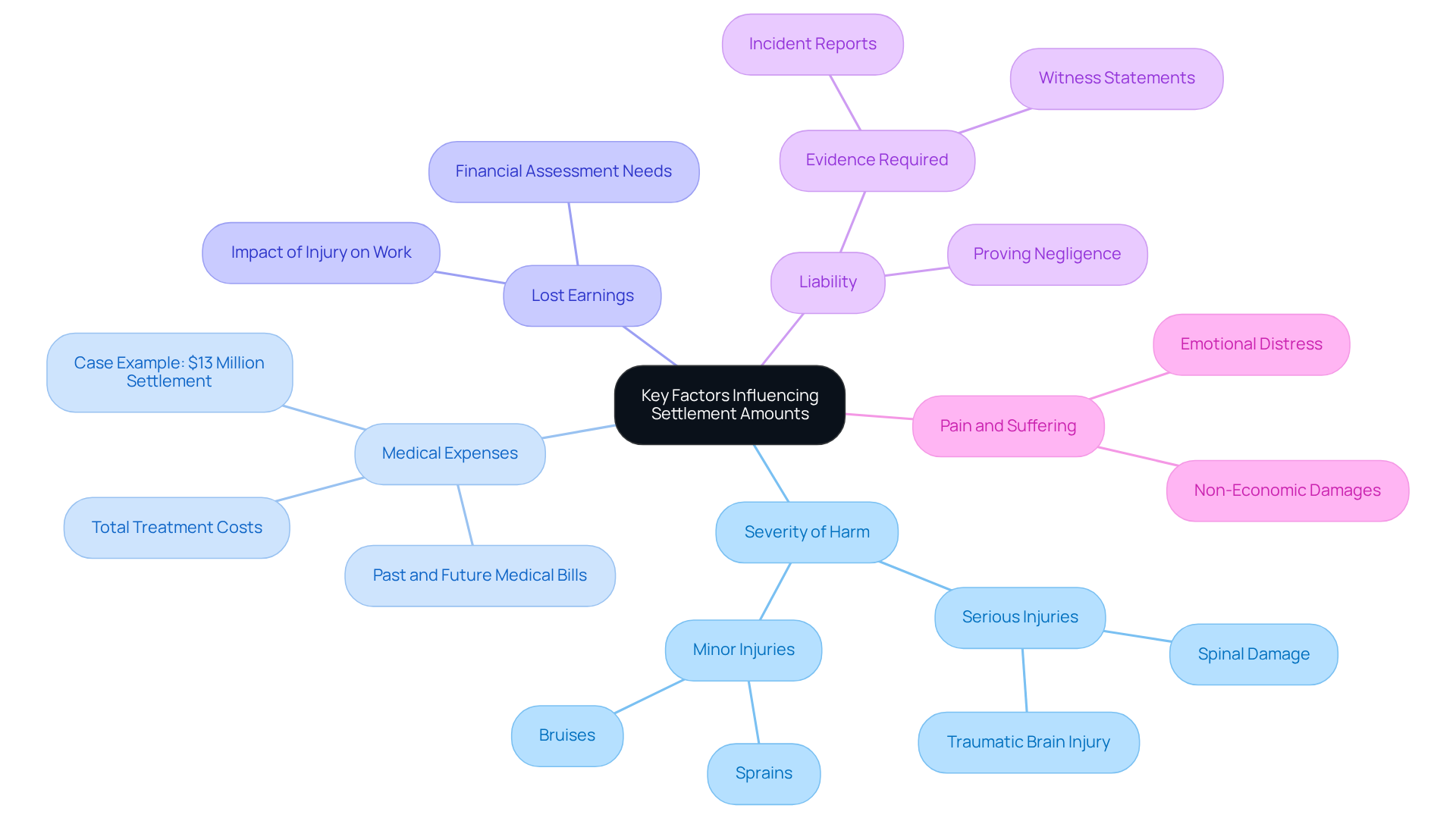 This mindmap shows the main factors that can affect how much compensation you might receive after a slip and fall accident. Each branch represents a different factor, and the sub-points provide more details or examples. The more serious the injury or the stronger the evidence of negligence, the higher the potential settlement amount. This mindmap shows the main factors that can affect how much compensation you might receive after a slip and fall accident. Each branch represents a different factor, and the sub-points provide more details or examples. The more serious the injury or the stronger the evidence of negligence, the higher the potential settlement amount.