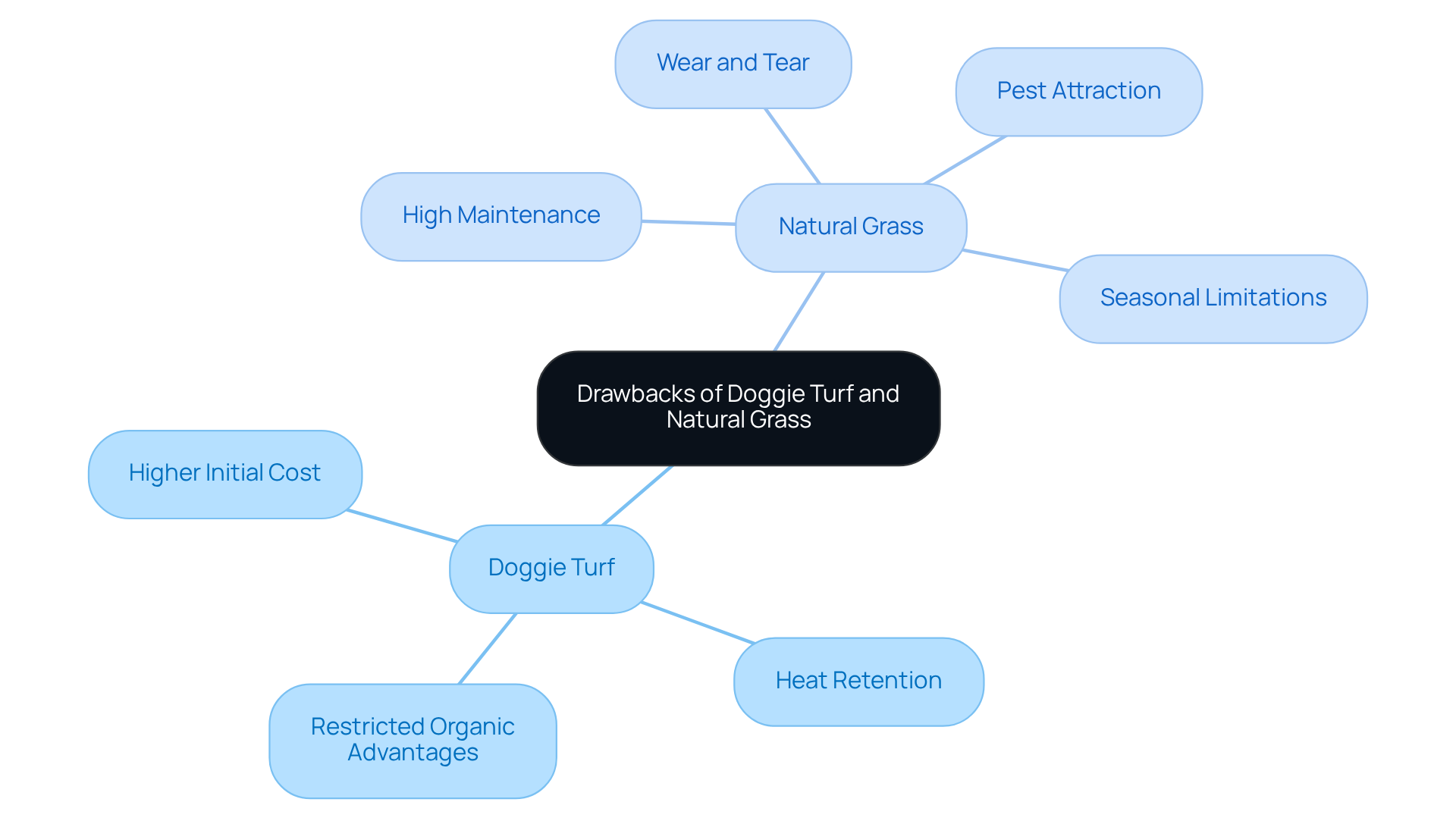 This mindmap shows the disadvantages of both doggie turf and natural grass. Each branch represents a different type of turf, and the sub-branches detail specific drawbacks. The more branches you see, the more factors to consider when choosing between the two options.