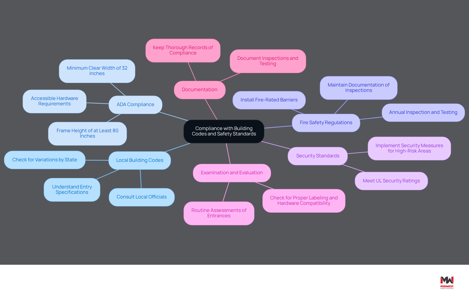 This mindmap shows the essential areas of compliance in commercial construction. Start at the center with the main topic, then follow the branches to explore each key consideration and its specific requirements. Each color represents a different compliance area, helping you see how they all connect to the overall goal of ensuring safety and adherence to regulations.