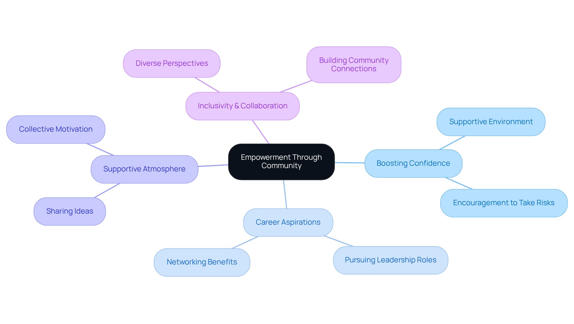The central idea is empowerment through community, with branches showing how this impacts confidence and career goals. Each sub-branch provides more detail on specific benefits and aspects of the community.