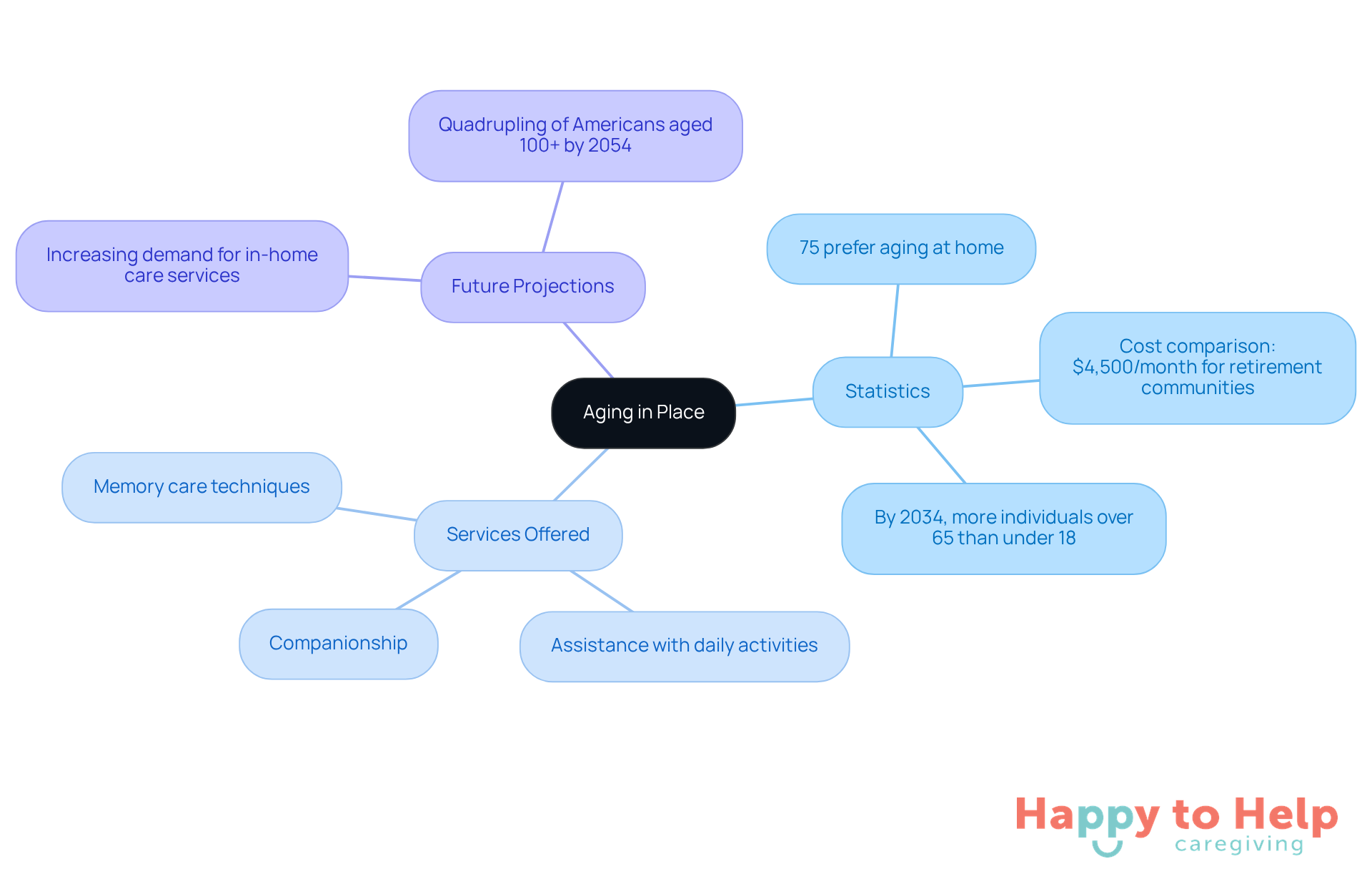 The central node represents the main theme of aging in place. Each branch shows related information, such as statistics, services, and future trends, helping you see how they all connect to support the idea of effective elderly care.