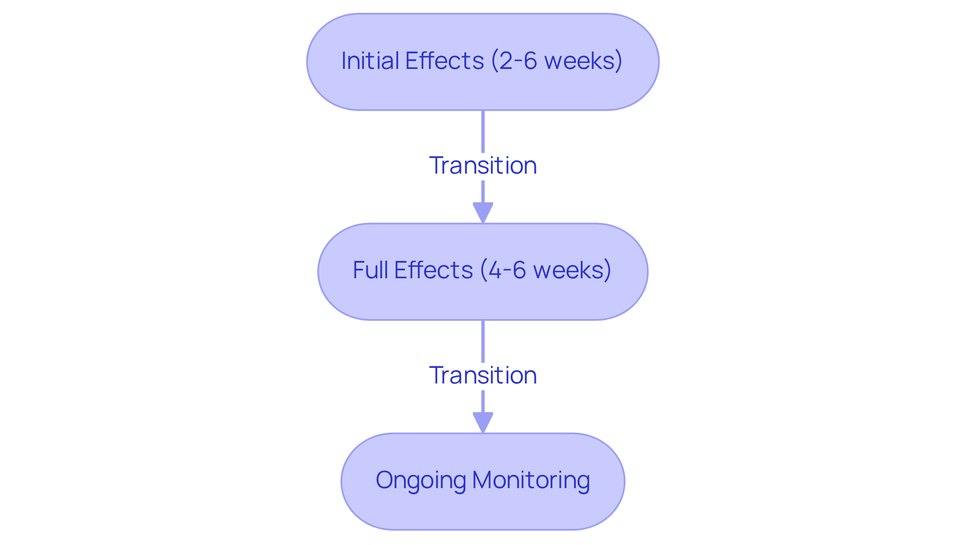 Each box represents a stage in your hormone therapy journey. Follow the arrows to see how your experience evolves over time, from initial effects to full benefits and the importance of regular check-ins.