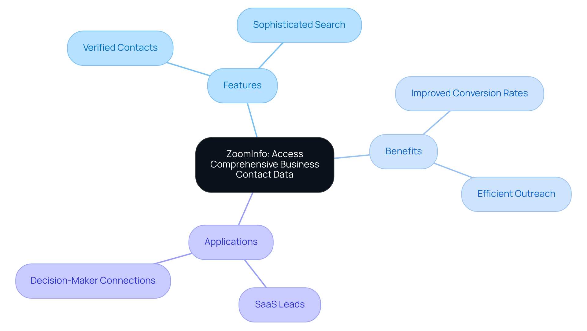 At the center is ZoomInfo, your go-to for business contacts. Follow the branches to see its features, benefits, and how it can help improve your outreach efforts. At the center is ZoomInfo, your go-to for business contacts. Follow the branches to see its features, benefits, and how it can help improve your outreach efforts.