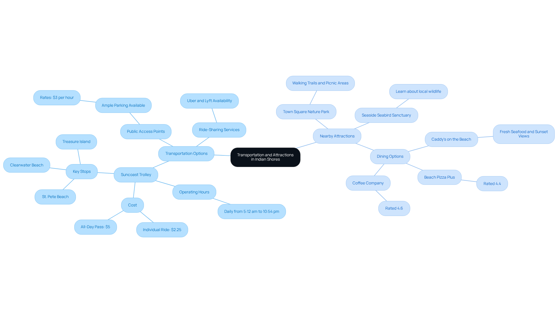 This mindmap helps you explore how to get around and what to see in Indian Shores. The central idea connects transportation options to local attractions, making it easy to plan your visit!
