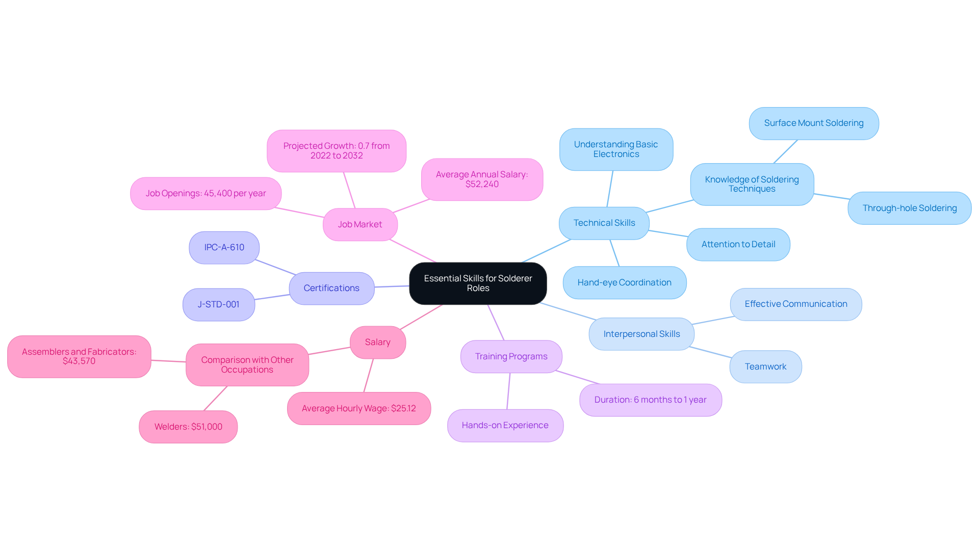The central node represents the main topic, while branches show different categories of skills and qualifications. Each sub-branch provides specific details, helping you understand what is needed to succeed in soldering jobs. The central node represents the main topic, while branches show different categories of skills and qualifications. Each sub-branch provides specific details, helping you understand what is needed to succeed in soldering jobs.