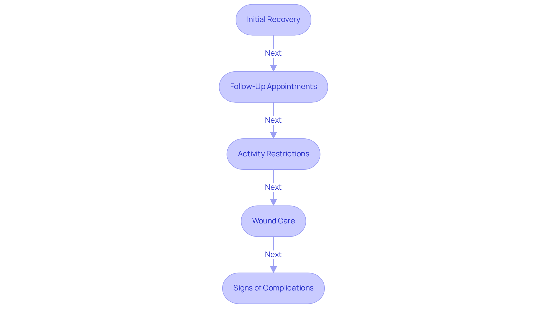 This flowchart guides you through your recovery journey after eye removal surgery. Each box represents a step you should follow, from managing initial discomfort to recognizing signs of complications. Follow the arrows to see the order of steps and ensure a smooth recovery.