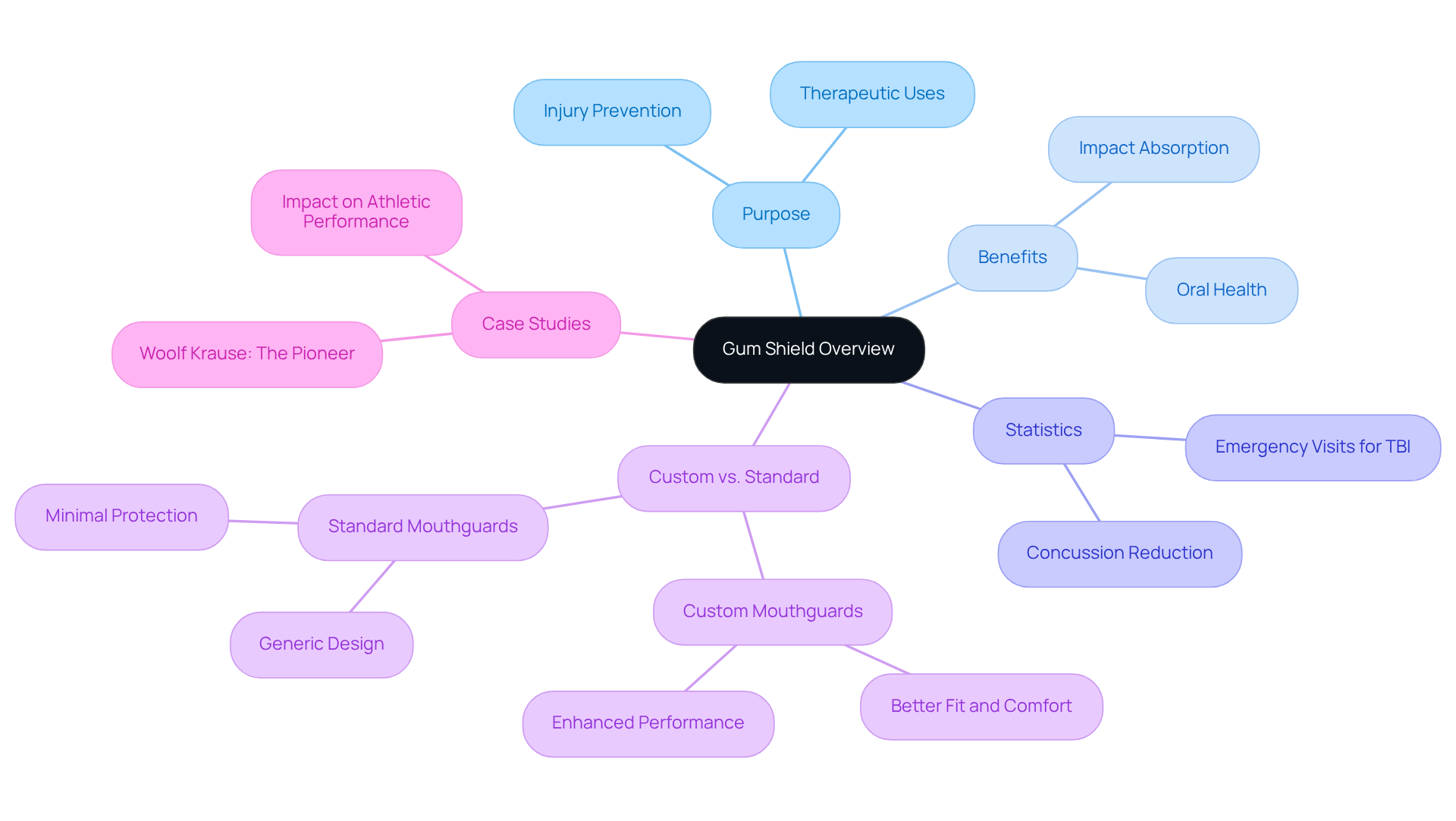 This mindmap starts with the main idea of gum shields at the center. Each branch represents a different aspect of gum shields, like their purpose and benefits. Follow the branches to explore how they protect athletes and improve performance. This mindmap starts with the main idea of gum shields at the center. Each branch represents a different aspect of gum shields, like their purpose and benefits. Follow the branches to explore how they protect athletes and improve performance.