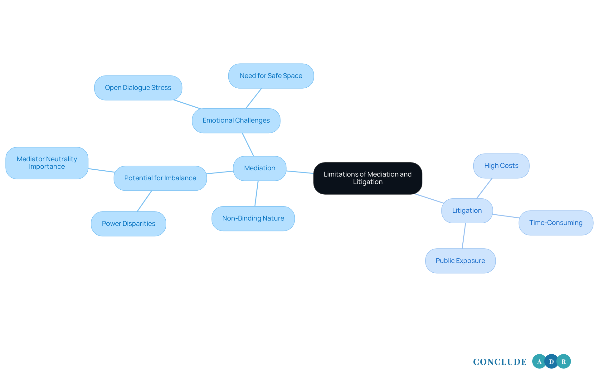 The central node represents the overall topic, while the branches show the two main methods of conflict resolution. Each sub-branch highlights specific drawbacks, helping you understand the challenges associated with each approach. The central node represents the overall topic, while the branches show the two main methods of conflict resolution. Each sub-branch highlights specific drawbacks, helping you understand the challenges associated with each approach.