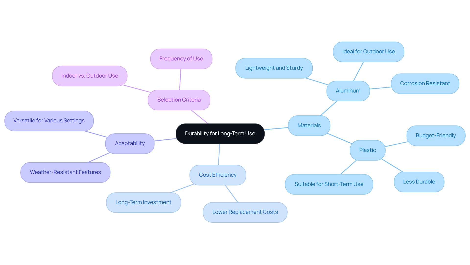 The center represents the main theme of durability, with branches showing different aspects that contribute to it. Each color-coded branch helps you understand how materials, costs, and adaptability play a role in choosing the right banner.