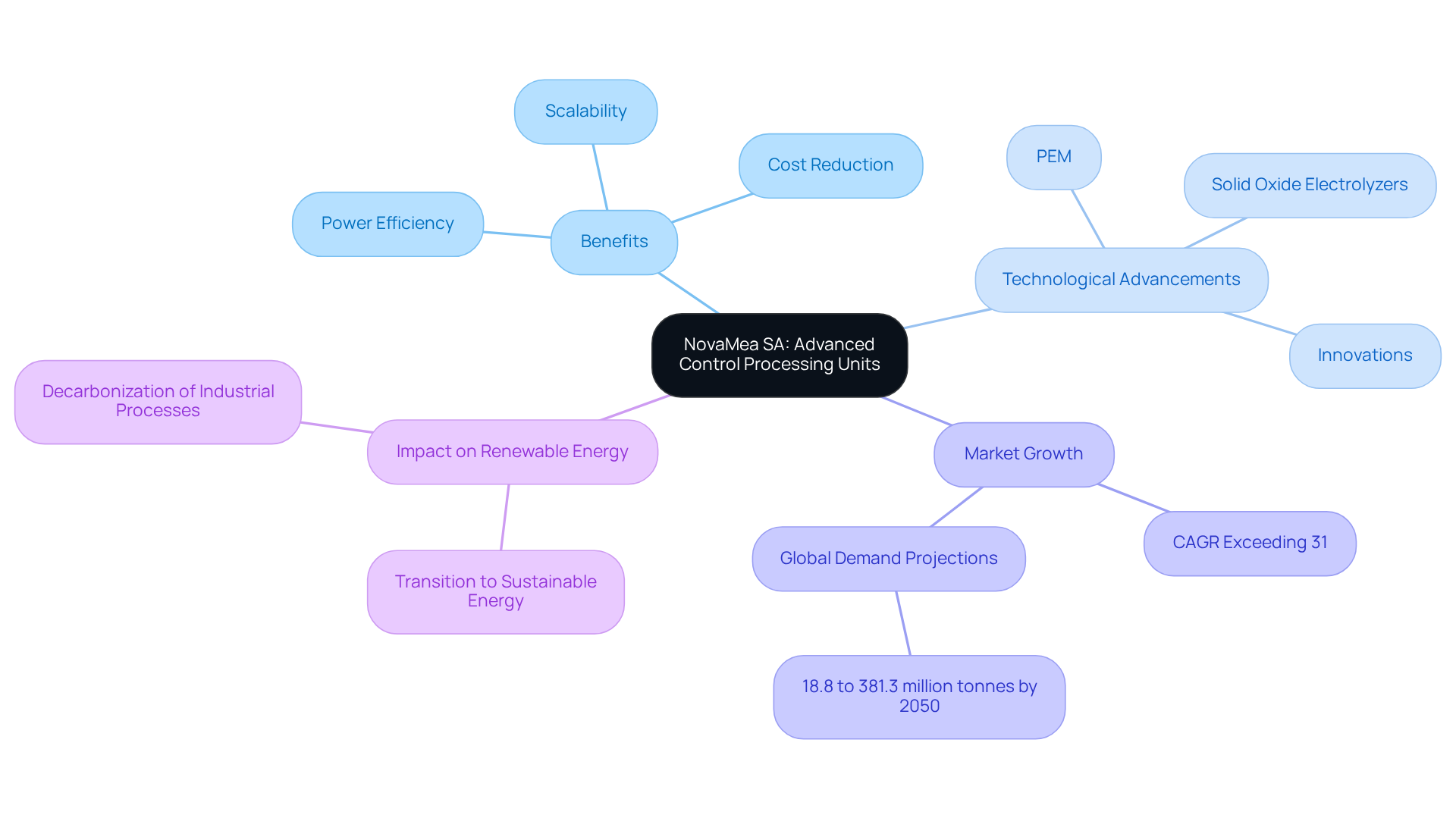 The central node represents NovaMea's CPUs, while the branches show the various benefits, technologies, and market trends related to their impact on sustainable energy. Each color-coded branch helps you quickly identify different aspects of their contributions.