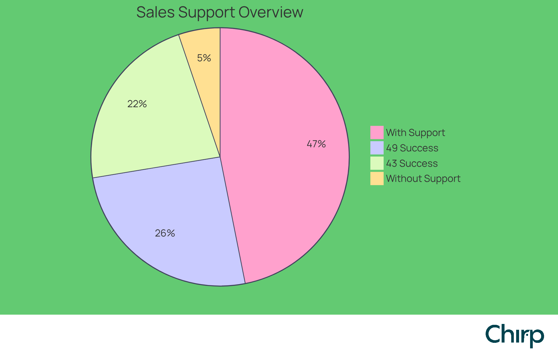 The first pie chart shows how most companies (90%) have a dedicated sales support team, while the second chart compares success rates: those with support strategies (49%) versus those without (43%). The bigger the slice, the more companies fall into that category.