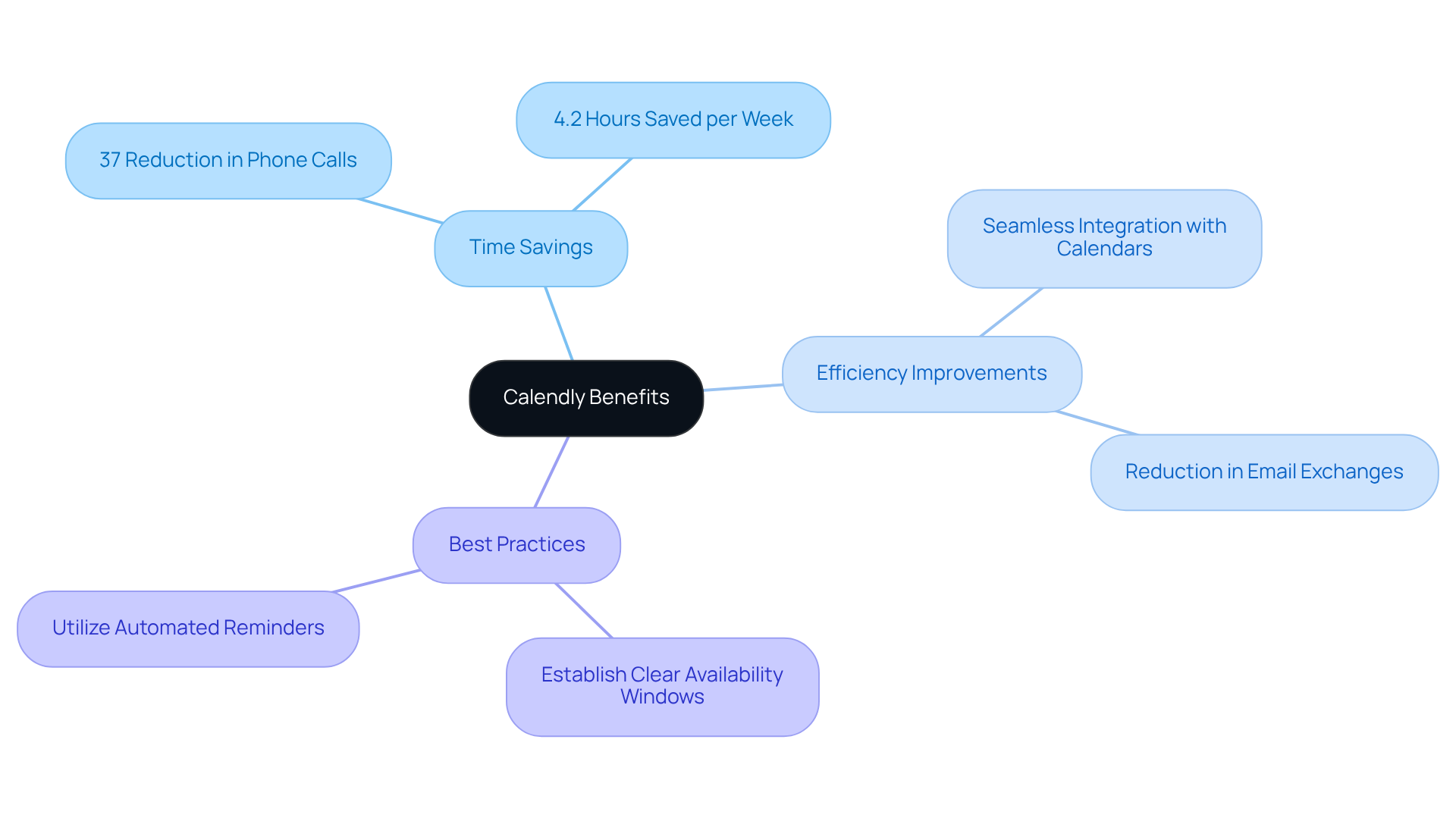 The center represents the main topic of Calendly. Each branch details specific advantages it offers, and the sub-branches provide supporting statistics or recommendations to show how it enhances scheduling. The center represents the main topic of Calendly. Each branch details specific advantages it offers, and the sub-branches provide supporting statistics or recommendations to show how it enhances scheduling.