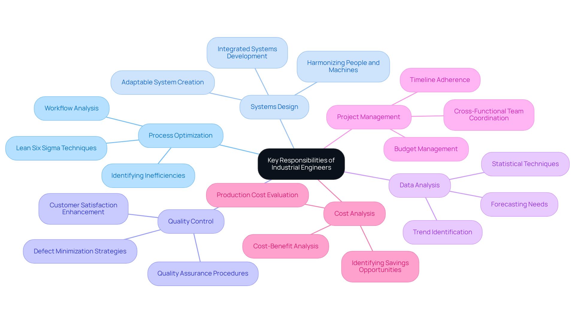 The center represents the overall role of industrial engineers, and the branches detail their key responsibilities. Each sub-branch highlights specific actions or techniques that support these responsibilities. The center represents the overall role of industrial engineers, and the branches detail their key responsibilities. Each sub-branch highlights specific actions or techniques that support these responsibilities.