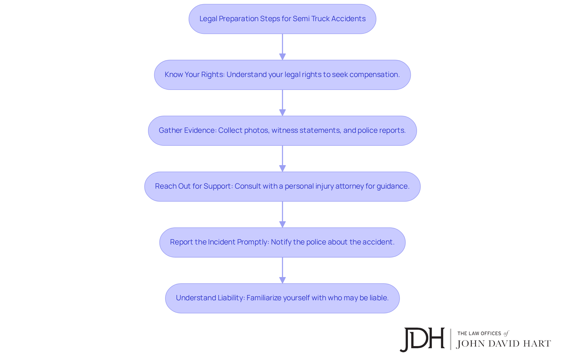 This flowchart guides you through the essential steps to take after a semi truck accident. Each box represents a key action you should follow, from understanding your rights to gathering evidence and seeking legal support. Follow the arrows to see the order in which you should tackle these steps.