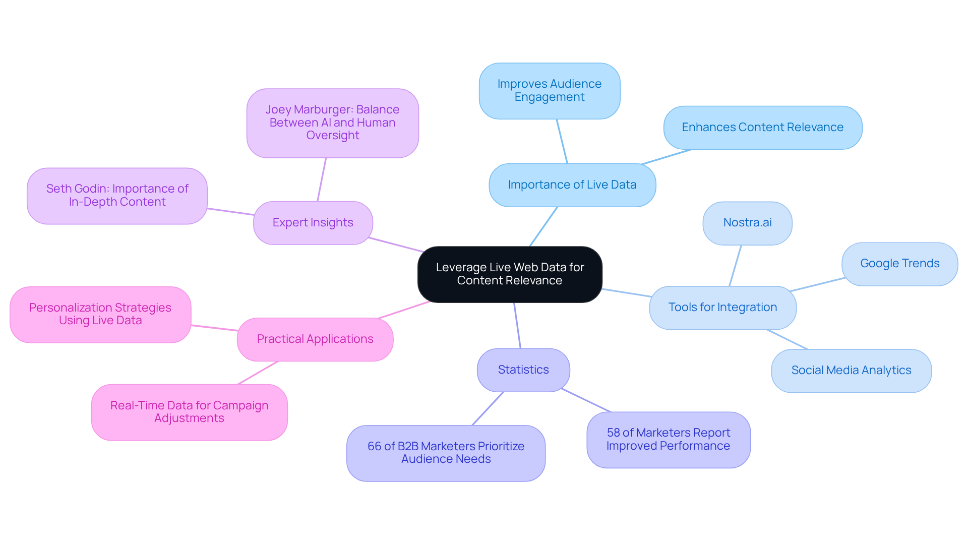 The central node represents the main idea, while the branches show different aspects of how live web data can improve content. Each color-coded branch helps you see the connections between tools, statistics, and expert insights. The central node represents the main idea, while the branches show different aspects of how live web data can improve content. Each color-coded branch helps you see the connections between tools, statistics, and expert insights.