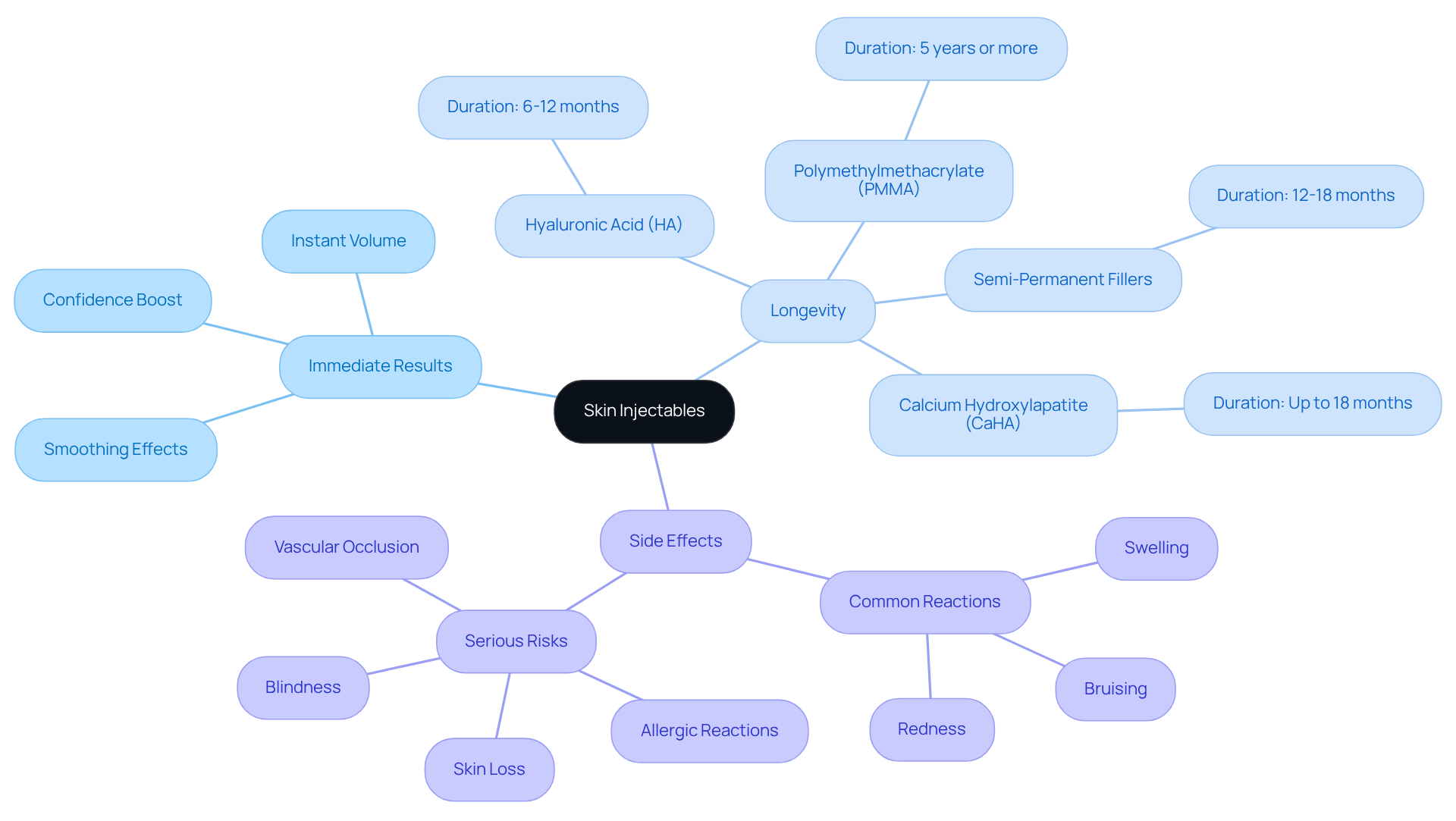 The central node represents skin injectables, with branches showing key aspects to consider: immediate results for confidence, how long effects last, and potential side effects to be aware of. Each branch helps you navigate the important factors in making informed choices.