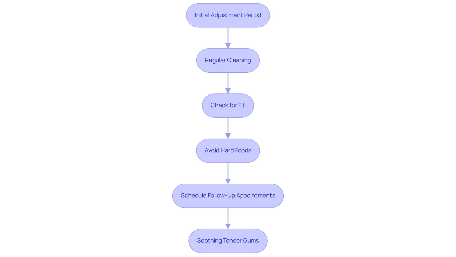 Each box represents a step you should take to care for your dentures. Follow the arrows to see the order of actions, from adjusting to regular maintenance. Each box represents a step you should take to care for your dentures. Follow the arrows to see the order of actions, from adjusting to regular maintenance.